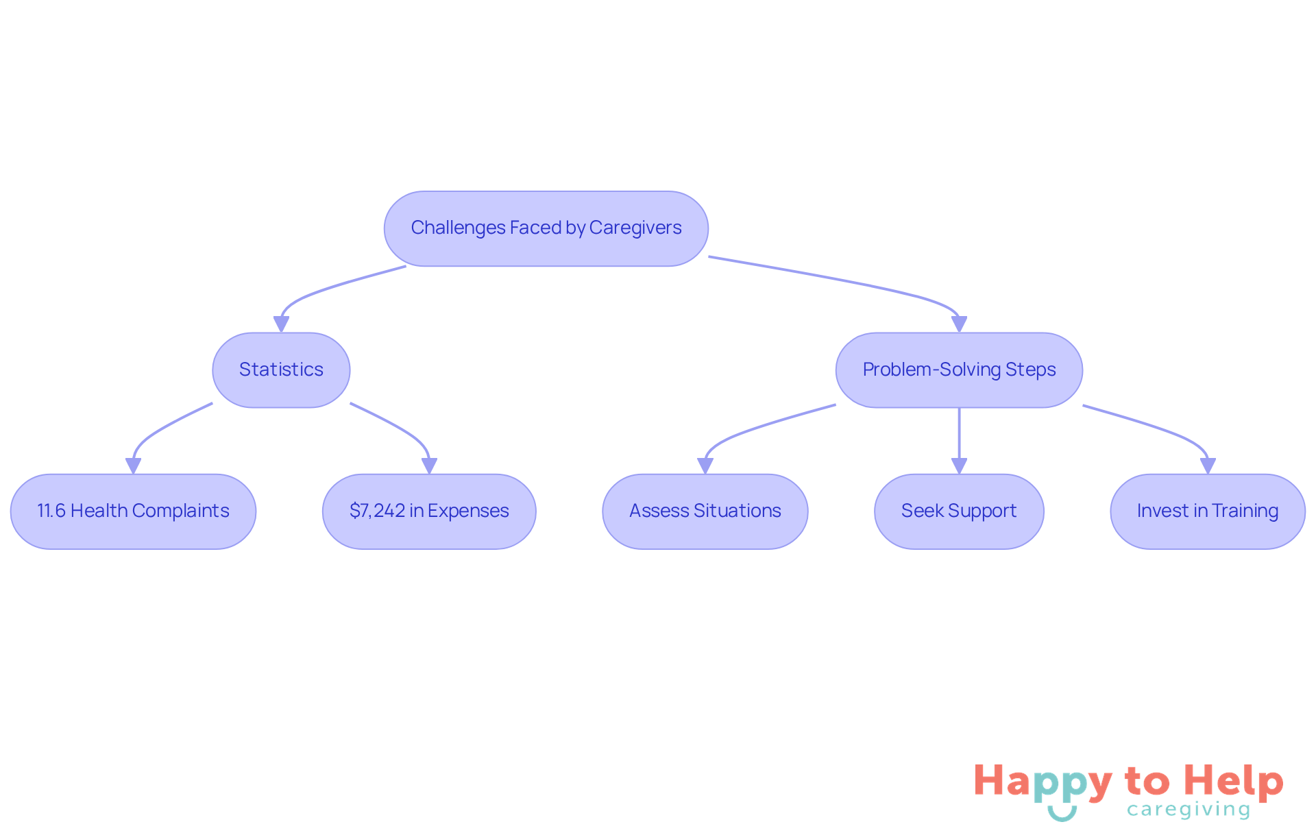 This flowchart shows the challenges caregivers face and the steps they can take to improve their problem-solving skills. Follow the arrows to see how statistics inform the need for effective solutions.