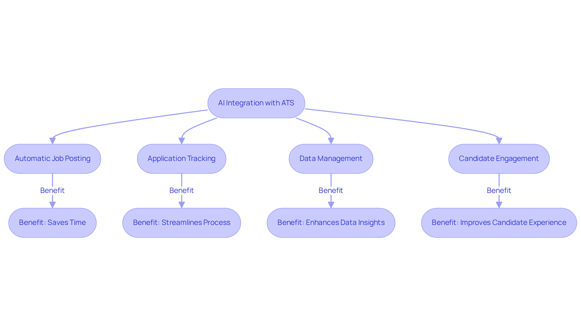 Each box represents a step in the recruitment process. Follow the arrows to see how AI integration improves each stage, making hiring more efficient and effective. Each box represents a step in the recruitment process. Follow the arrows to see how AI integration improves each stage, making hiring more efficient and effective.