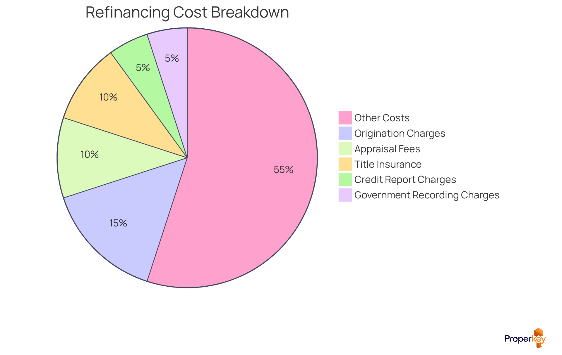 Each slice of the pie shows a different cost associated with refinancing your home. The larger the slice, the more significant that cost is in relation to the total refinancing expenses. This helps you see where your money will go when refinancing. Each slice of the pie shows a different cost associated with refinancing your home. The larger the slice, the more significant that cost is in relation to the total refinancing expenses. This helps you see where your money will go when refinancing.