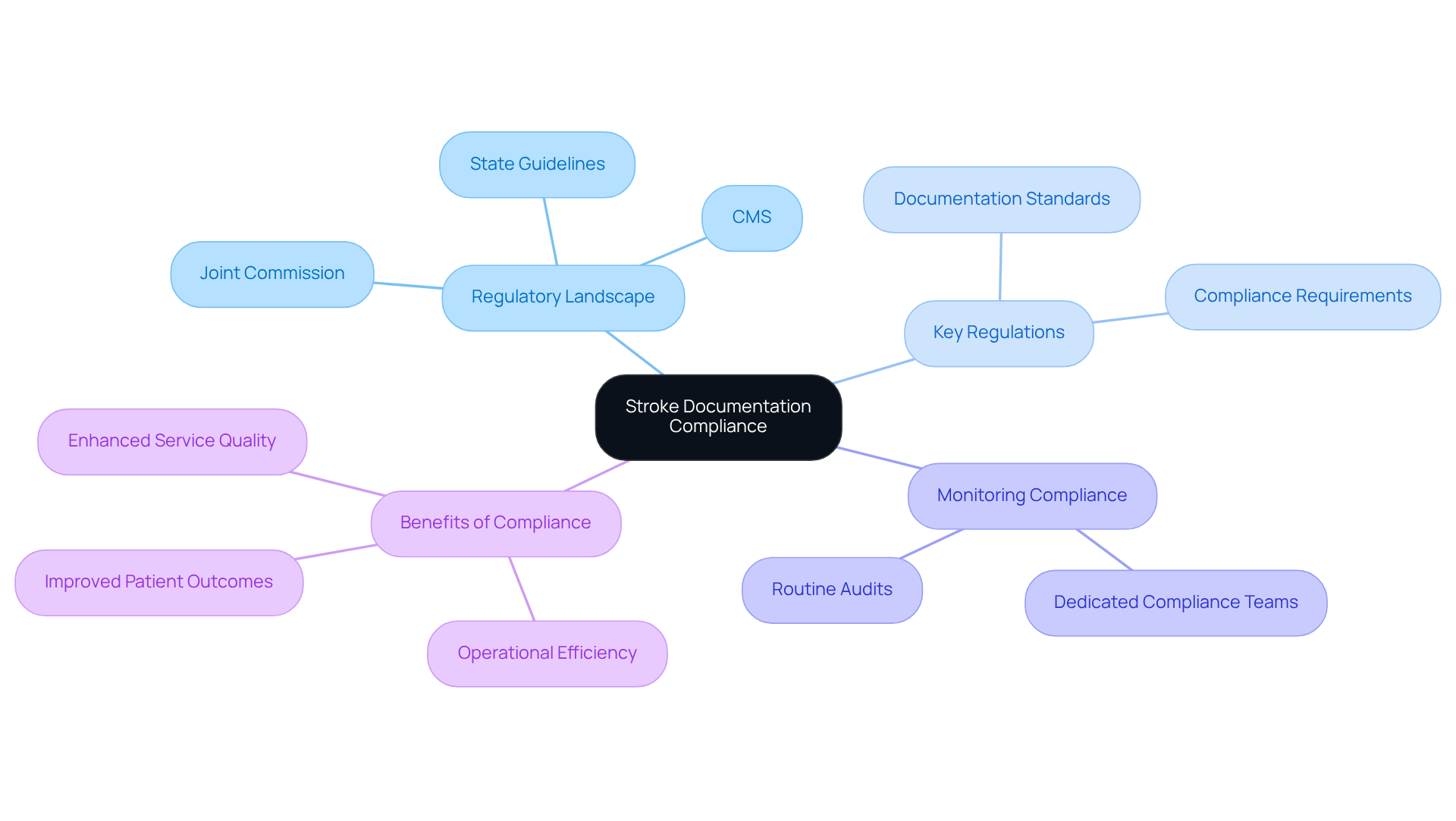 Start at the center with the main topic, then explore the branches to see the key regulations and actions needed for compliance. Each branch represents a crucial aspect of the compliance landscape. Start at the center with the main topic, then explore the branches to see the key regulations and actions needed for compliance. Each branch represents a crucial aspect of the compliance landscape.