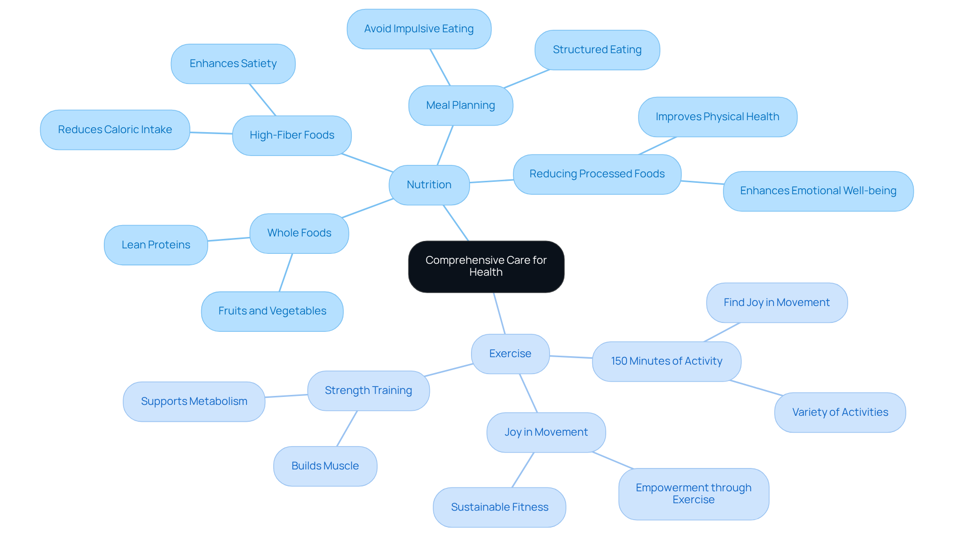 The central idea is about achieving better health through a balanced approach. Each branch represents a key area of focus - nutrition or exercise - and the sub-branches detail specific strategies to support your journey. Follow the branches to see how each aspect contributes to your overall health goals.