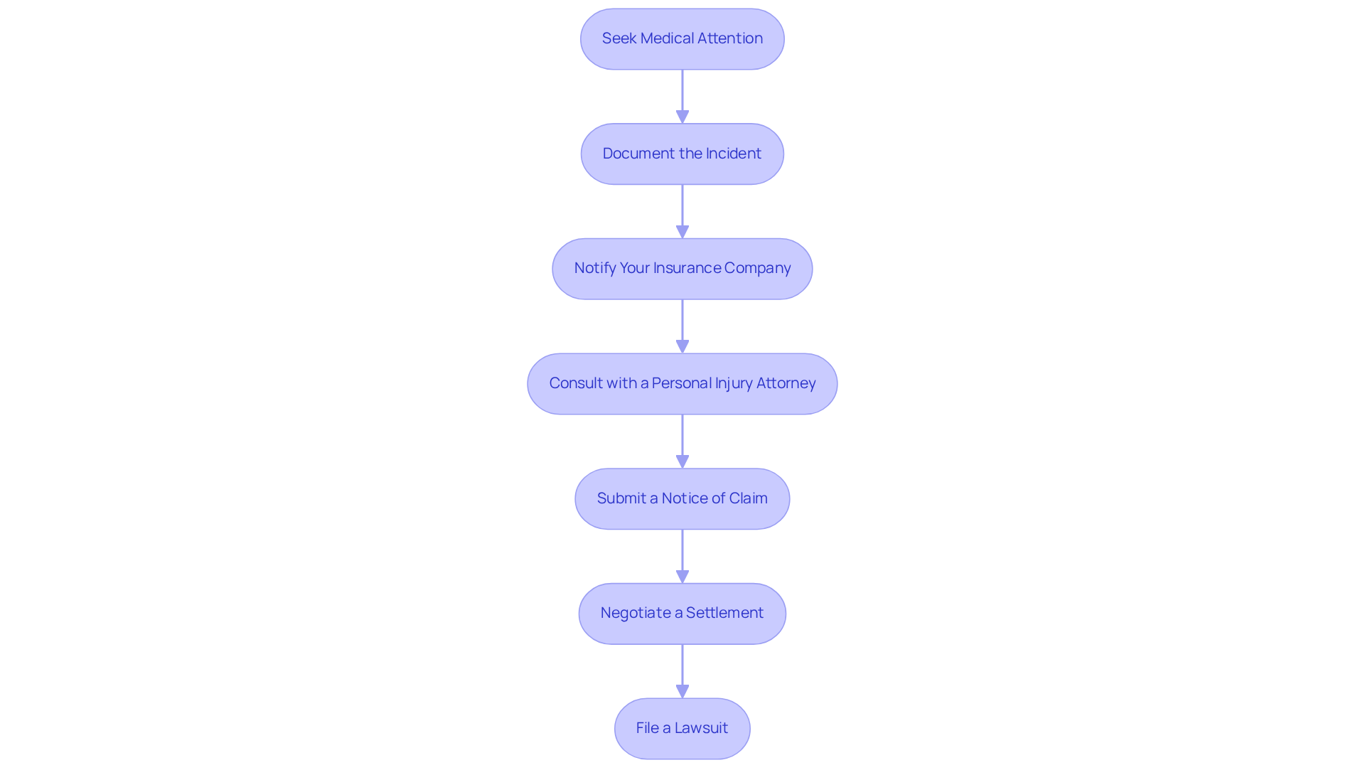 Each box represents a step you need to take after an accident. Follow the arrows to see the order in which you should complete these steps to ensure your claim is filed correctly and effectively.
