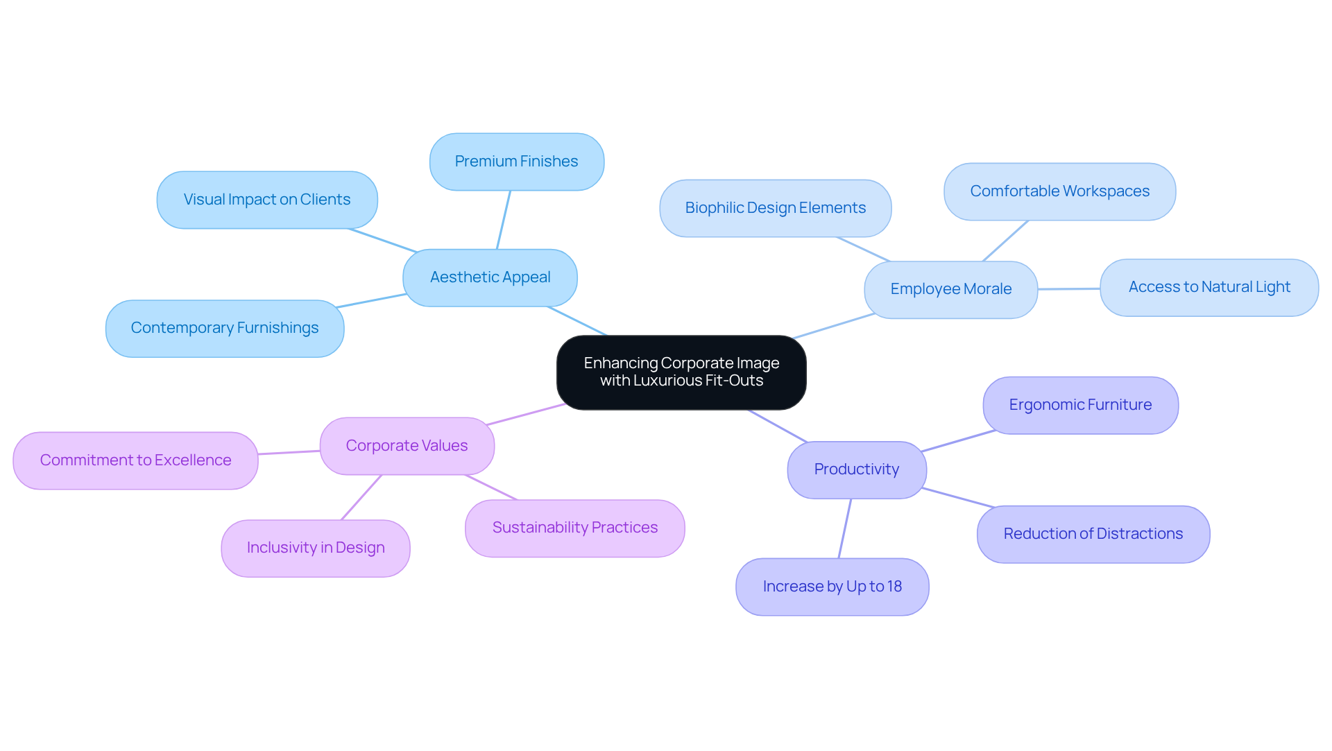 The central idea is about improving corporate image through luxurious workspaces. Each branch represents a key aspect, and the sub-branches provide specific details that support the main idea.