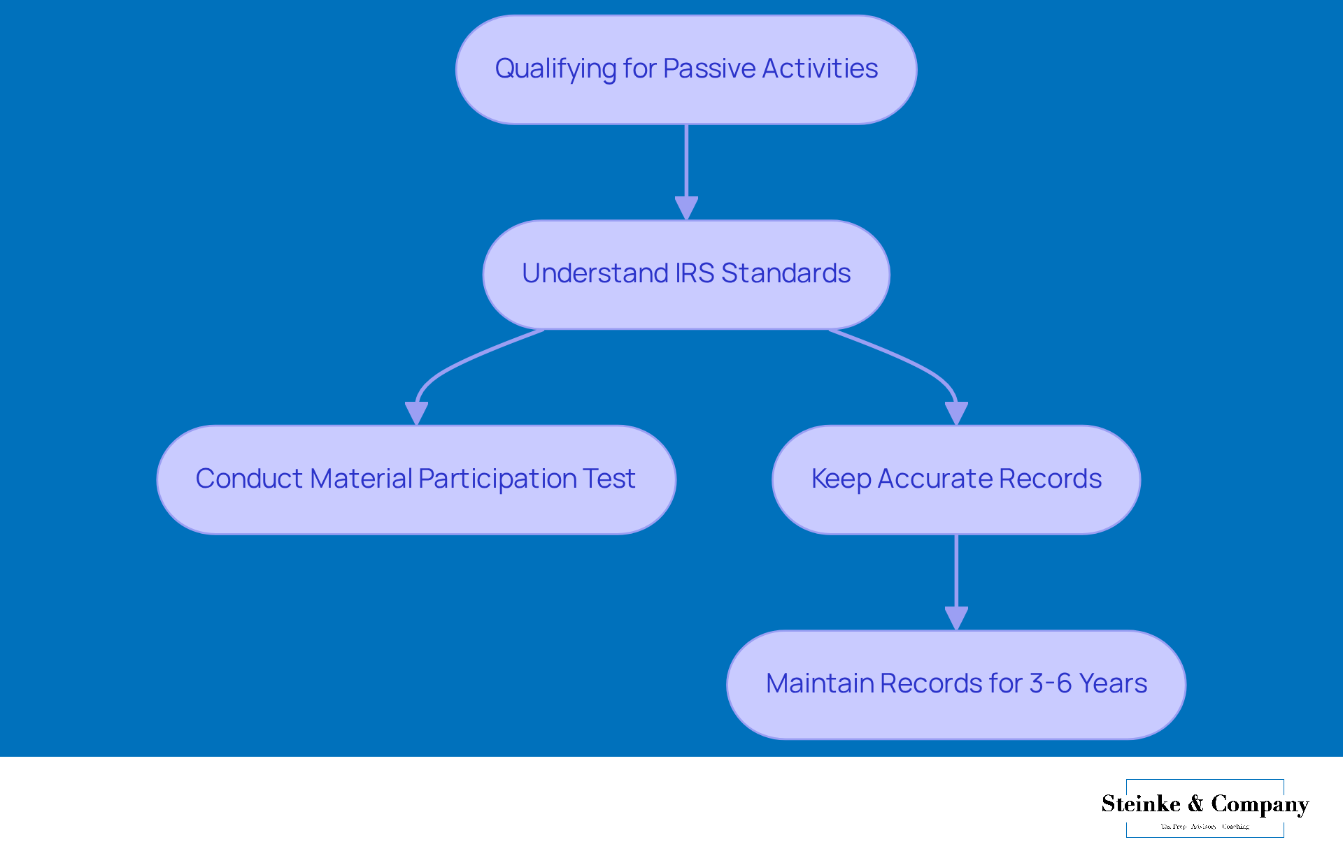 Follow the arrows to see each step you need to take. The boxes provide clear actions, helping you navigate the rules for passive activities and record-keeping. Follow the arrows to see each step you need to take. The boxes provide clear actions, helping you navigate the rules for passive activities and record-keeping.