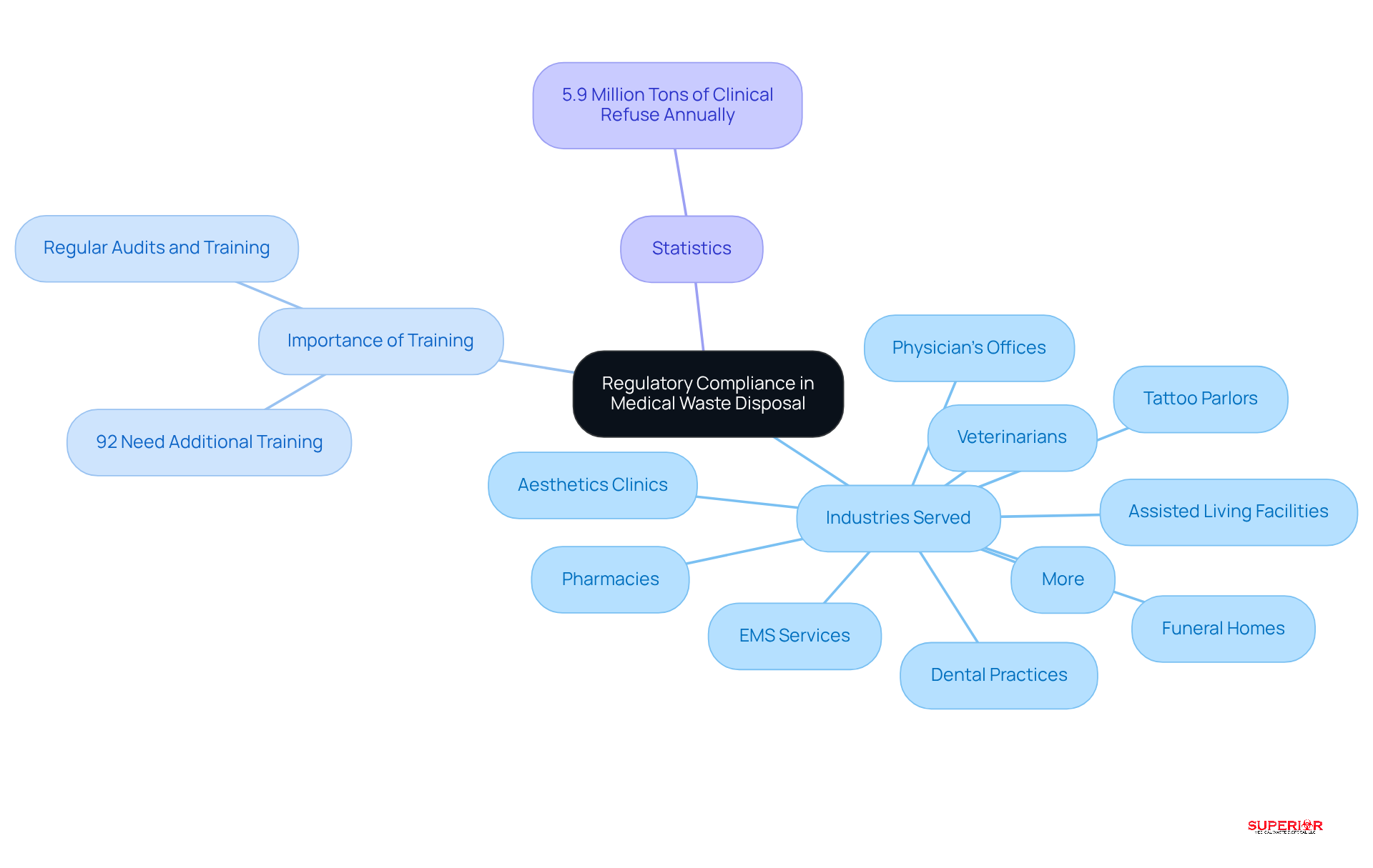The center represents the main theme of compliance, with branches showing different industries and key points about training and statistics. Each branch helps visualize how these elements connect to the central idea.