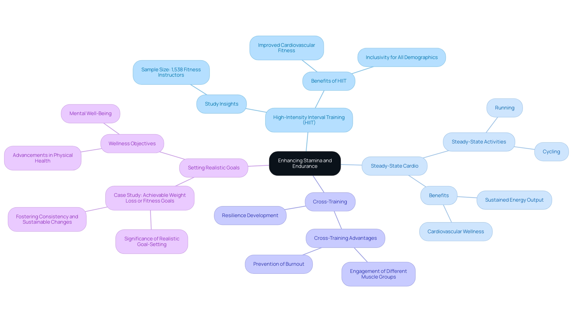 The central node represents the overall focus on stamina and endurance, with branches showing different training strategies and their respective benefits.