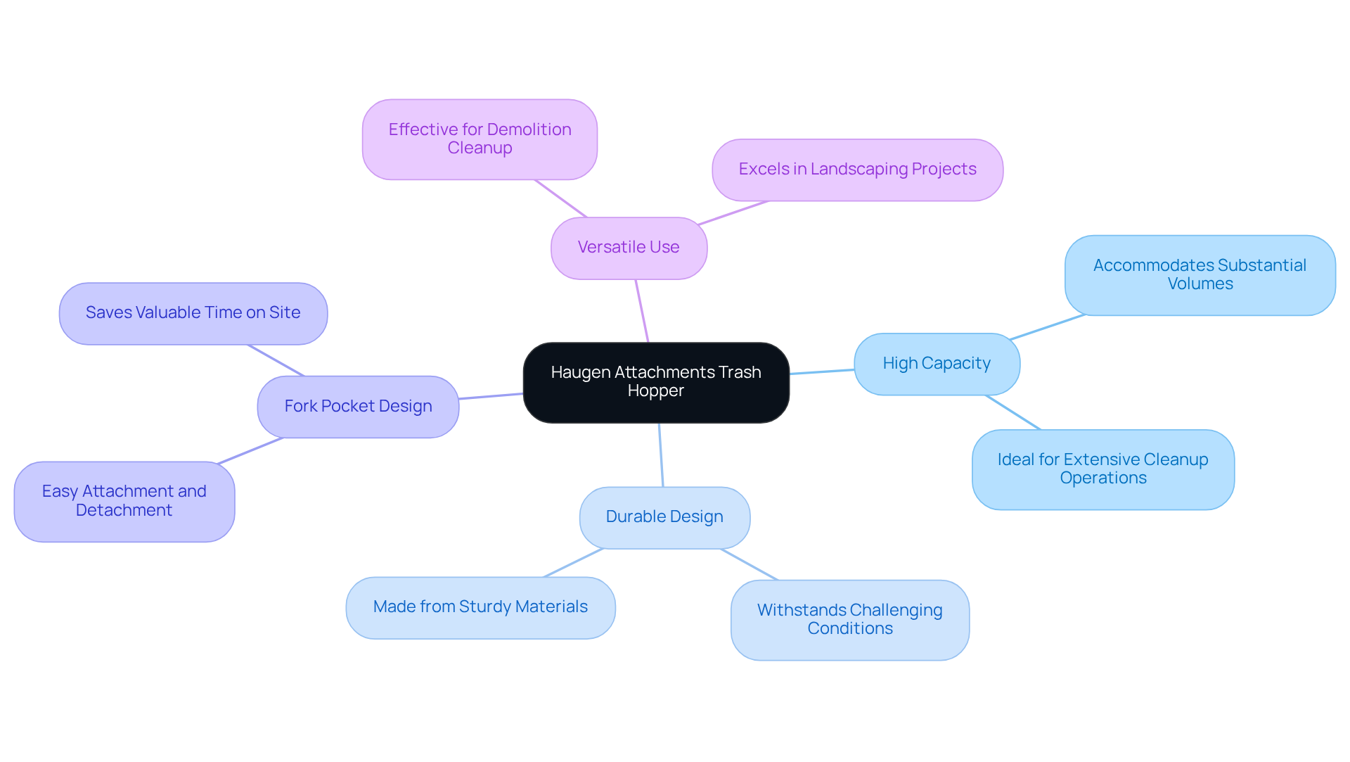 This mindmap illustrates the main features of the Trash Hopper. Each branch represents a key aspect, and the sub-branches show how these features contribute to better waste management and efficiency on construction sites.