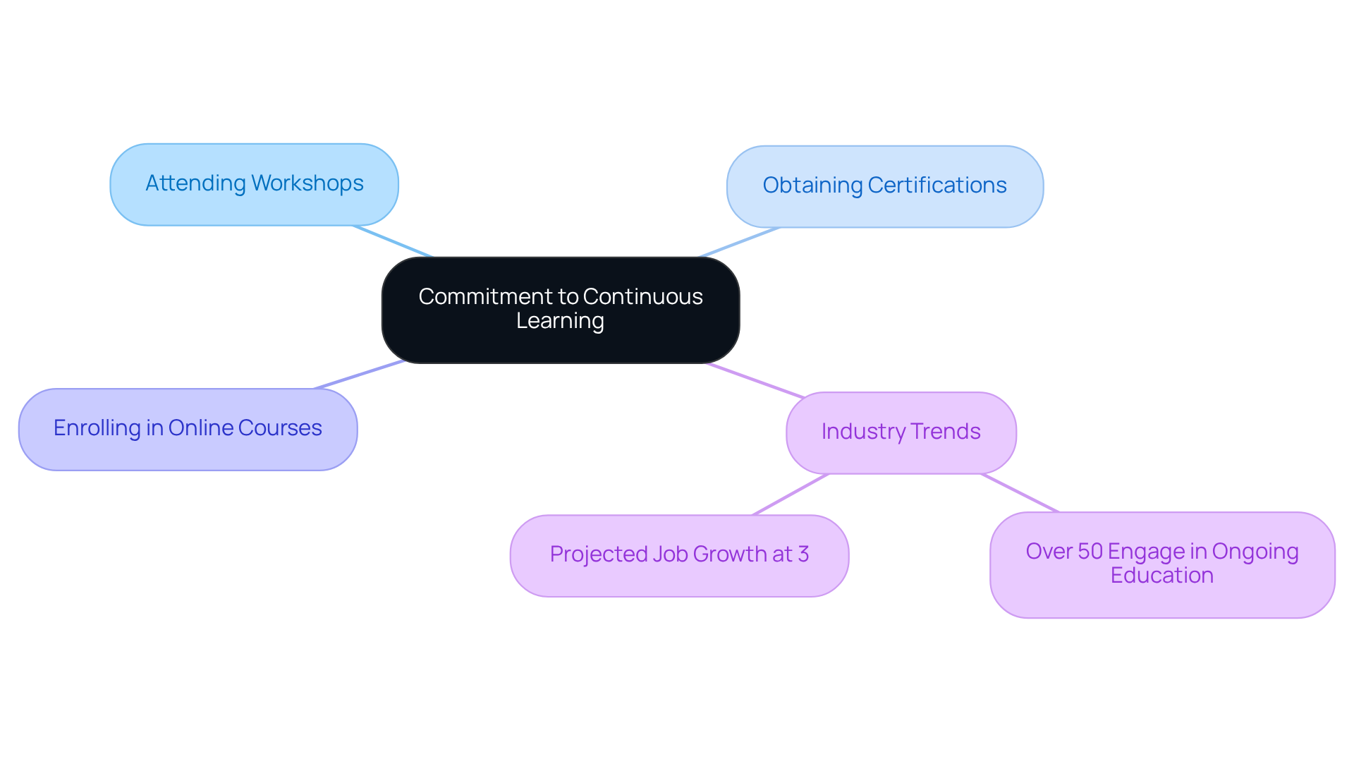 The center represents the overall commitment to learning, with branches showing the key activities and trends that support this commitment. Each branch highlights how engineers can stay competitive and advance their careers. The center represents the overall commitment to learning, with branches showing the key activities and trends that support this commitment. Each branch highlights how engineers can stay competitive and advance their careers.