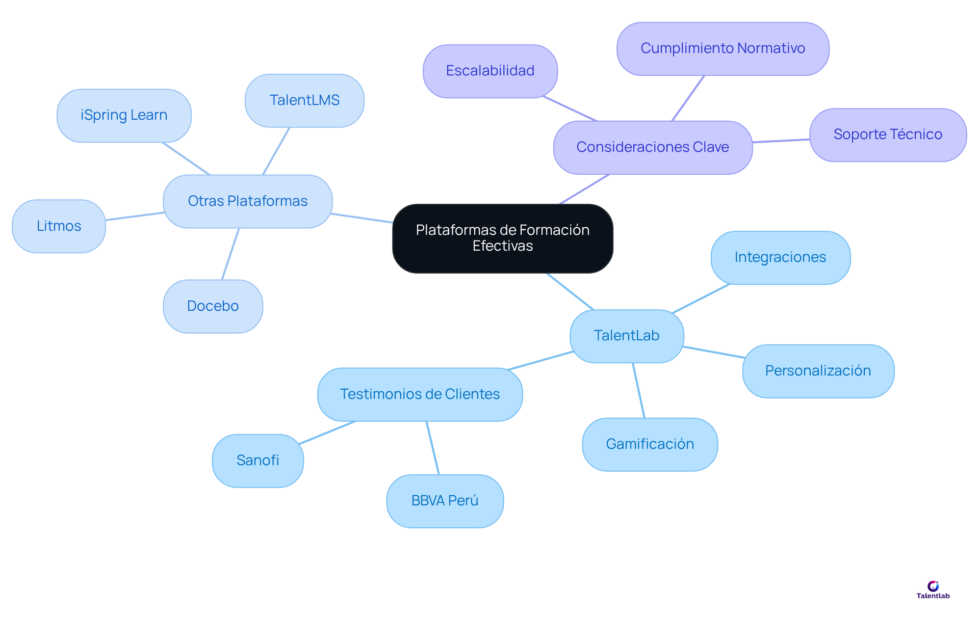 Este mapa muestra las plataformas de formación más efectivas, comenzando con TalentLab en el centro. Cada rama representa una característica o testimonio que resalta por qué esta plataforma es una buena opción para el desarrollo del talento. Este mapa muestra las plataformas de formación más efectivas, comenzando con TalentLab en el centro. Cada rama representa una característica o testimonio que resalta por qué esta plataforma es una buena opción para el desarrollo del talento.