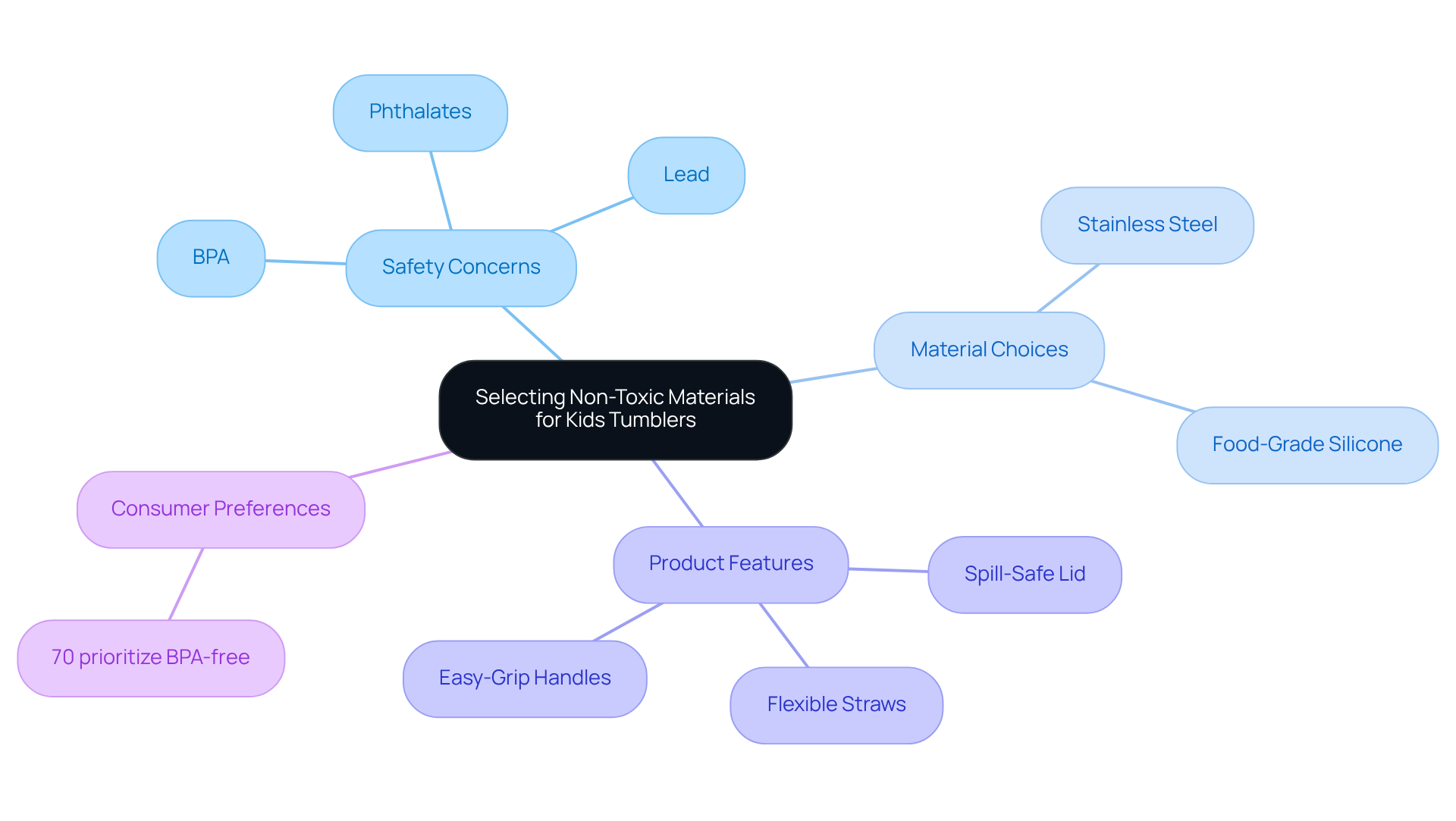 This mindmap shows how to choose safe tumblers for kids. Start at the center with the main topic, then follow the branches to see safety concerns, material options, product features, and what parents prefer. Each branch helps you understand the important aspects of selecting the right tumbler.