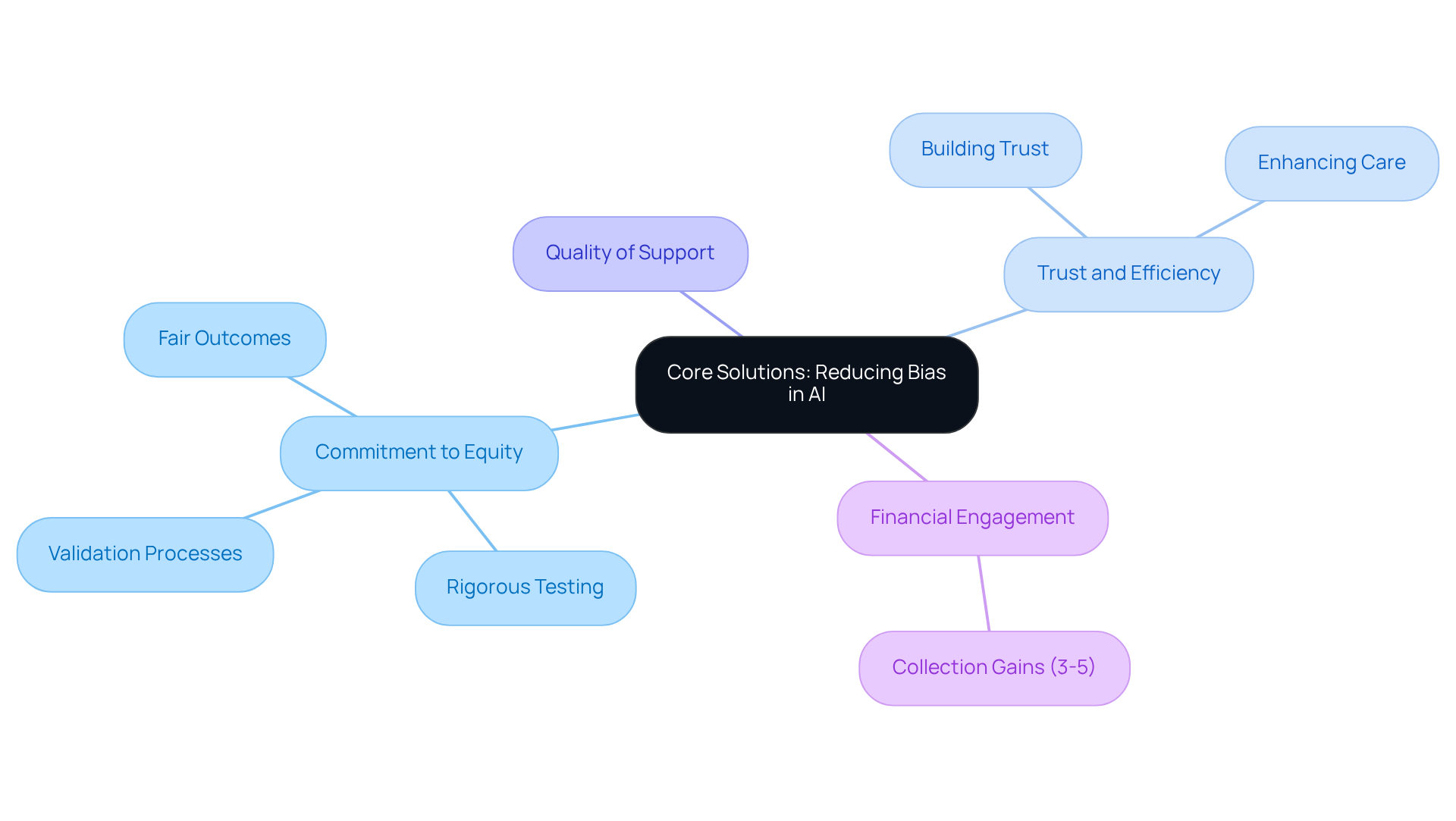 The central node represents the main focus on reducing bias in AI. Each branch highlights important aspects of this commitment, showing how they connect to improve behavioral health care and financial outcomes.