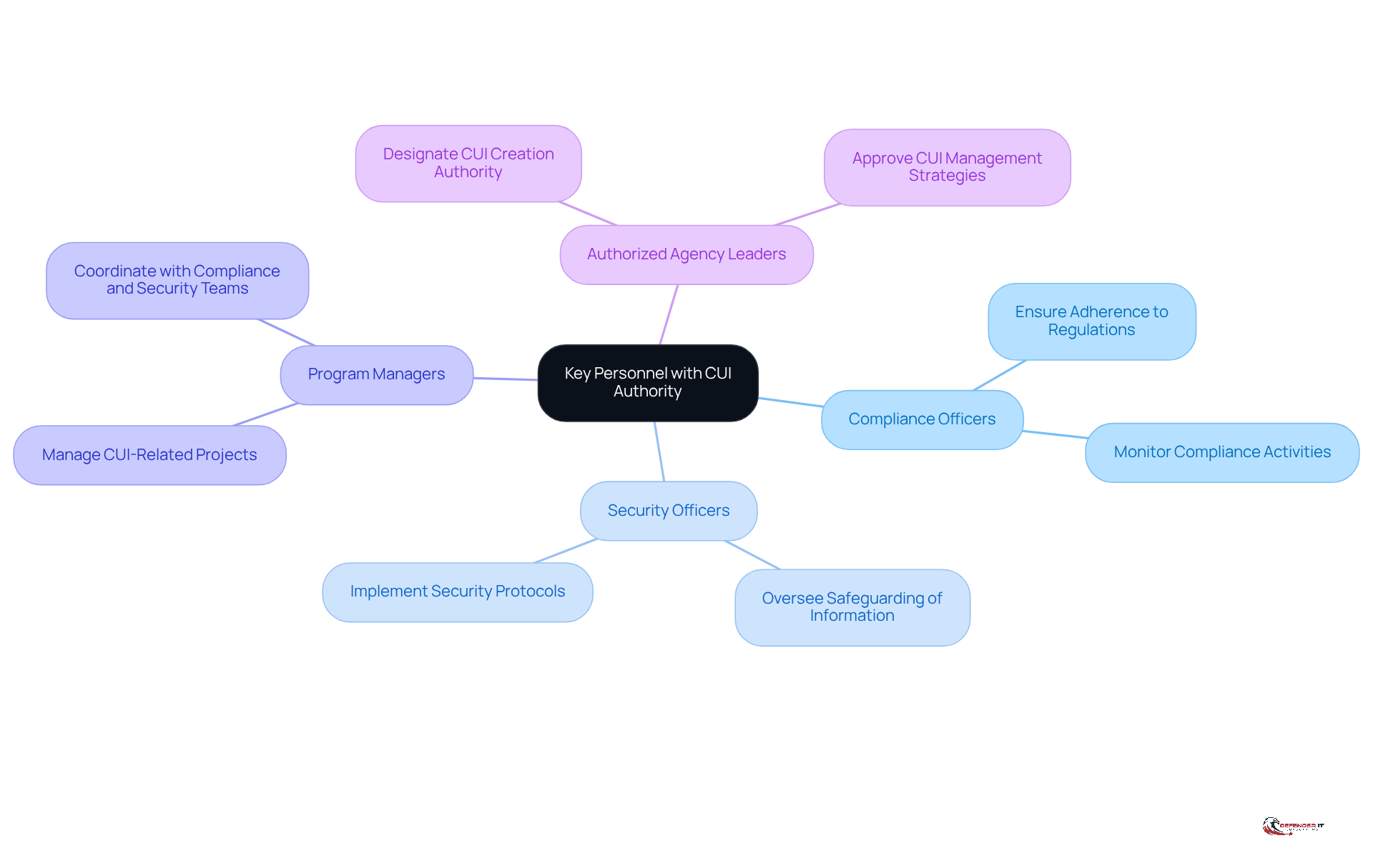 The center represents the main focus on identifying personnel with CUI authority, while the branches show the specific roles and their responsibilities in managing CUI. The center represents the main focus on identifying personnel with CUI authority, while the branches show the specific roles and their responsibilities in managing CUI.