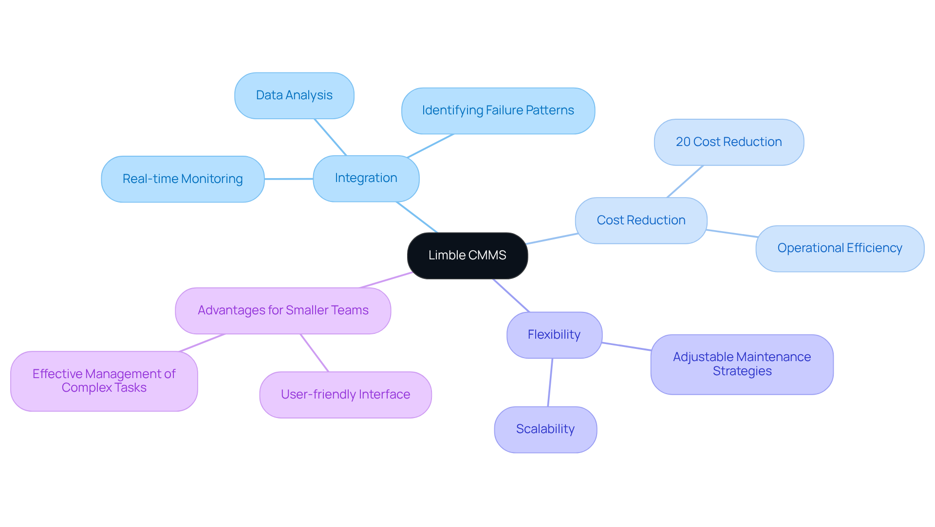 The central node represents Limble CMMS, and the branches show how it enhances predictive maintenance through integration, cost savings, flexibility, and advantages for smaller teams. Follow the branches to explore each aspect in detail.