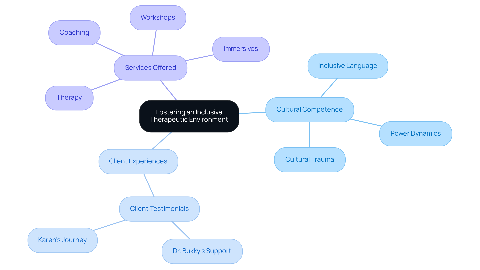 This mindmap illustrates how various elements contribute to creating a welcoming therapeutic space. Start at the center with the main idea, then explore the branches to see how cultural competence, client experiences, and services all play a role in fostering inclusivity. This mindmap illustrates how various elements contribute to creating a welcoming therapeutic space. Start at the center with the main idea, then explore the branches to see how cultural competence, client experiences, and services all play a role in fostering inclusivity.