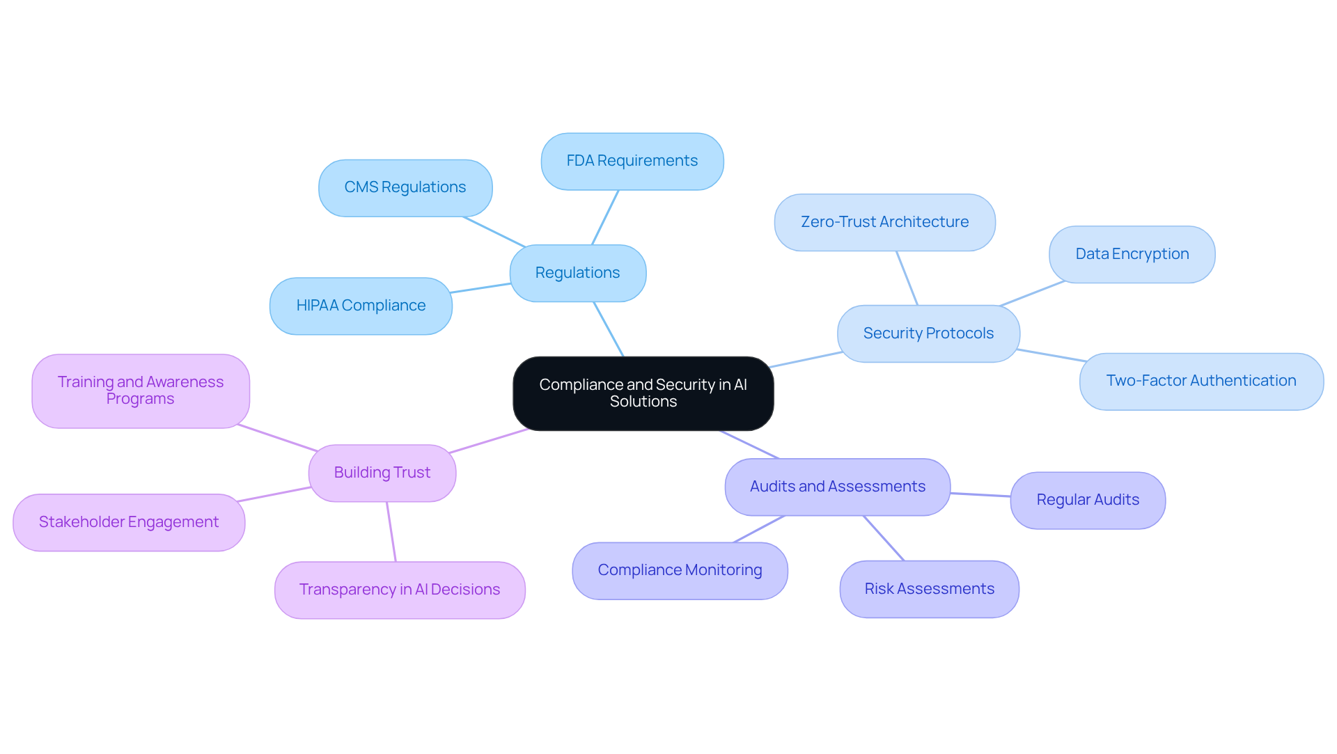 The central node represents the main topic, and each branch shows a key area of focus. Sub-branches provide further details or actions related to each area. This layout helps visualize how different strategies interconnect and support the overarching goal of secure AI implementation. The central node represents the main topic, and each branch shows a key area of focus. Sub-branches provide further details or actions related to each area. This layout helps visualize how different strategies interconnect and support the overarching goal of secure AI implementation.
