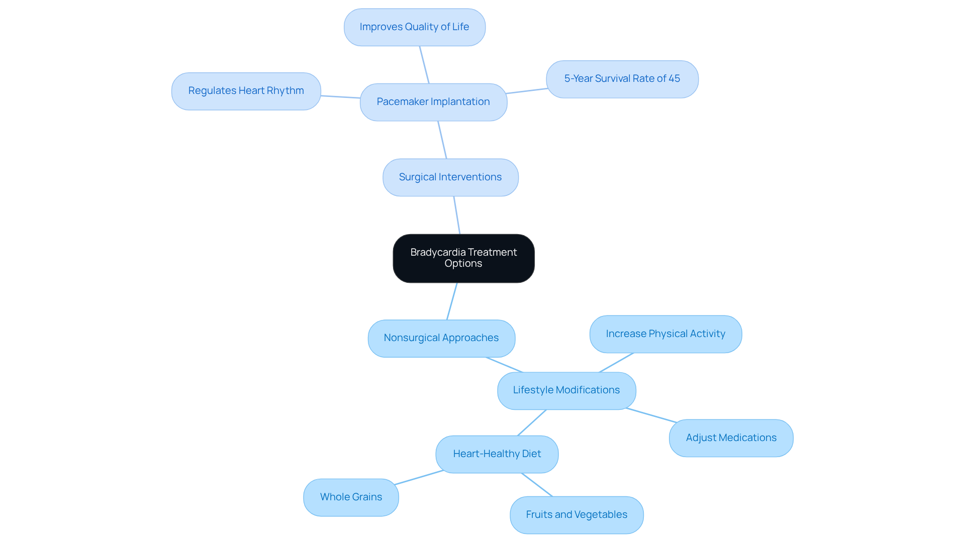 The central node shows the main topic, while the branches represent different treatment categories. Each sub-branch provides specific actions or benefits related to that category, helping you see all your options at a glance.