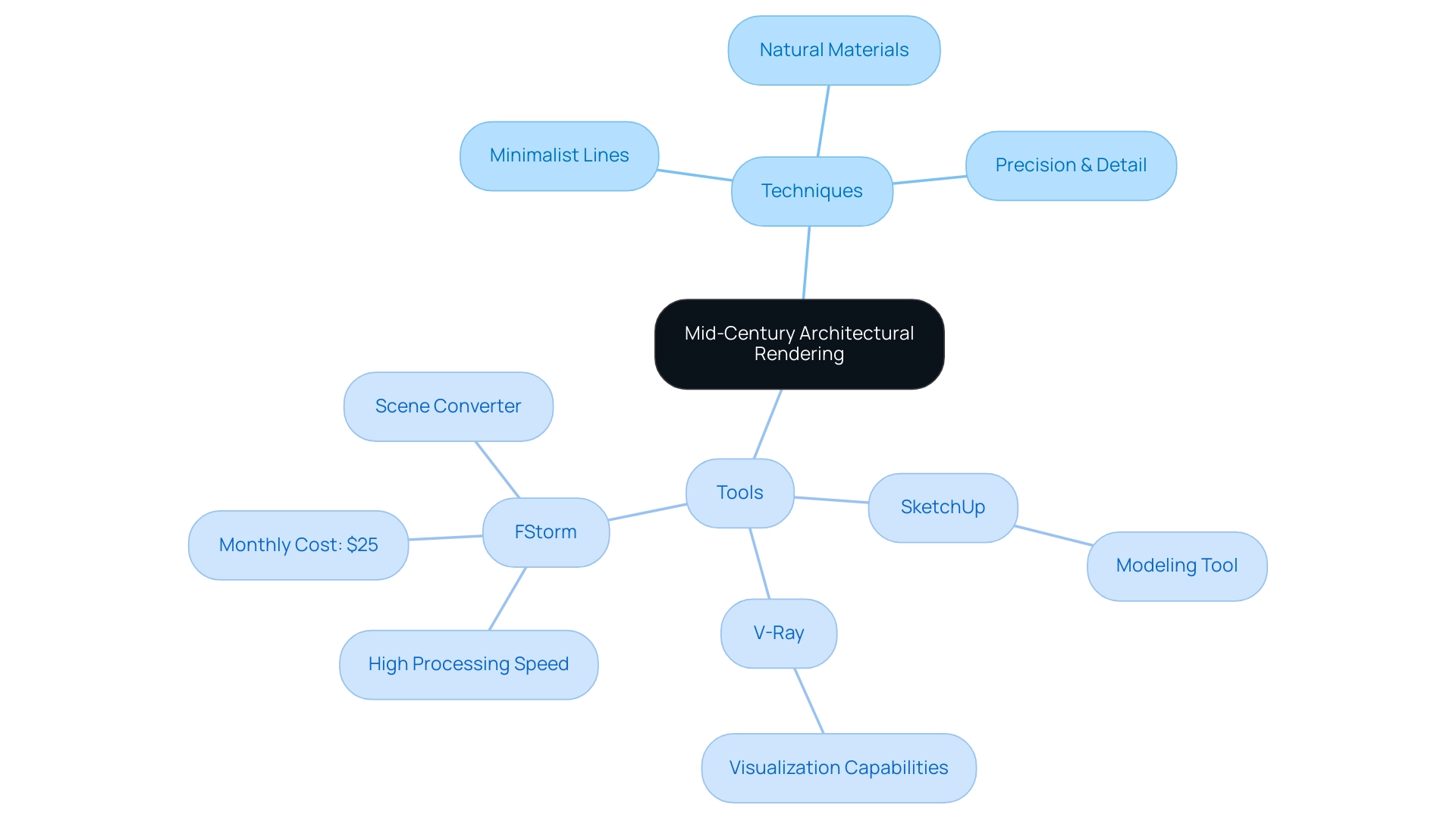 Central node represents the overall theme; branches indicate key techniques and tools, with sub-branches detailing specific elements related to each.