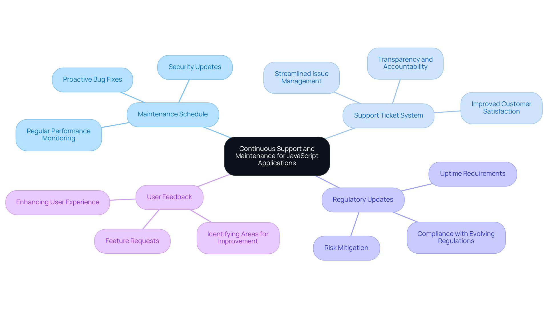 This mindmap illustrates the essential practices for maintaining JavaScript applications. Start at the center with the main focus, then follow the branches to explore each key practice and its specific actions. Each color-coded branch represents a different area of support, making it easy to see how they contribute to overall operational efficiency.