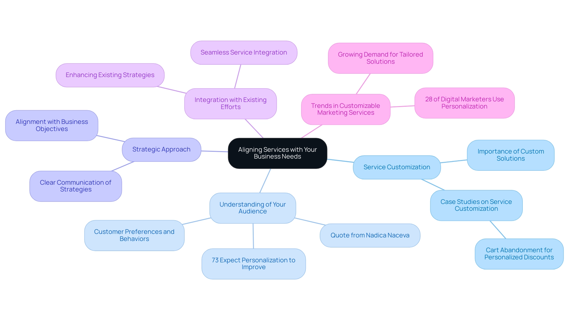 Each branch represents a crucial factor to consider when selecting a marketing agency, with sub-branches providing detailed insights and examples.