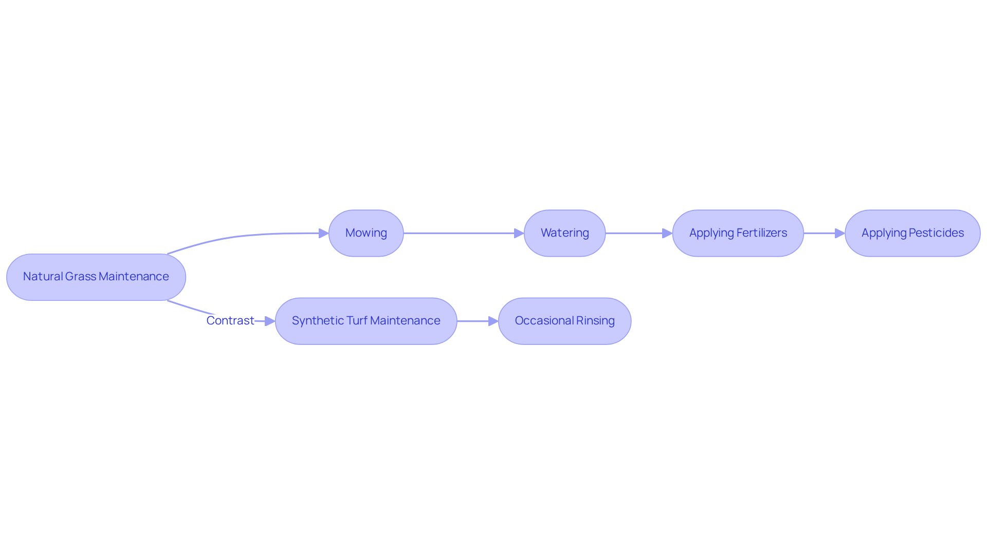 This flowchart shows the steps needed to maintain a natural lawn compared to the simple upkeep of synthetic turf. The fewer steps for synthetic turf highlight its low-maintenance advantage.