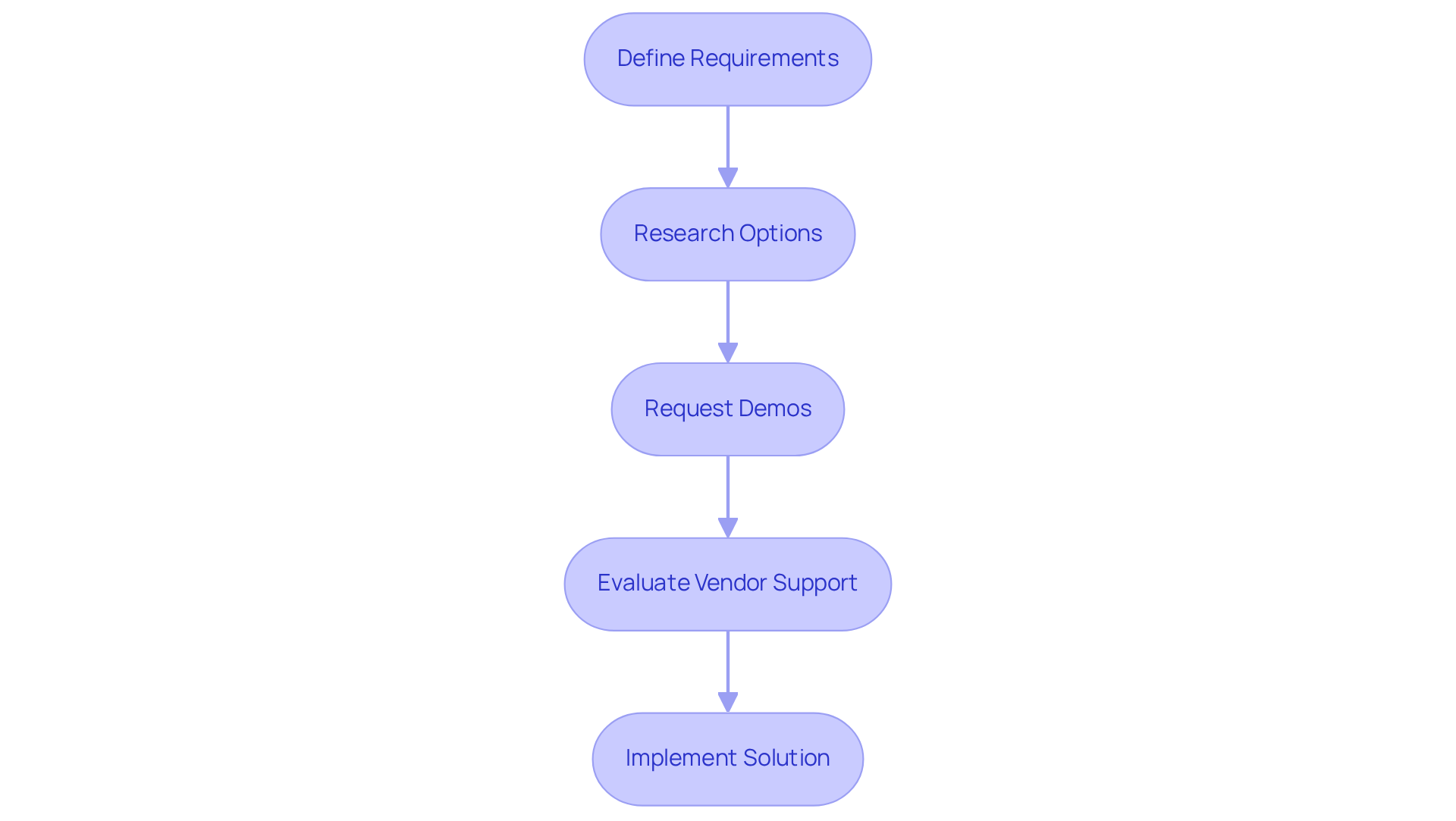 Each box represents a crucial step in the process. Follow the arrows to see how to move from defining your needs to successfully implementing the solution.