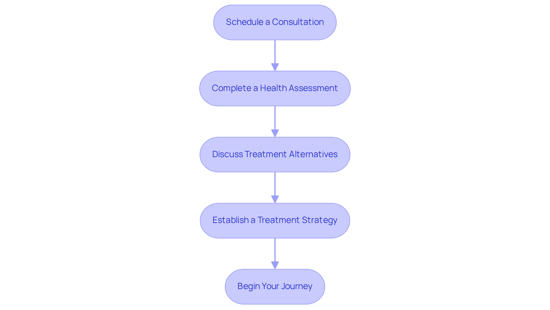 Each box represents a step in your journey to weight loss. Follow the arrows to see how each step leads to the next, guiding you through the process with support from our team.
