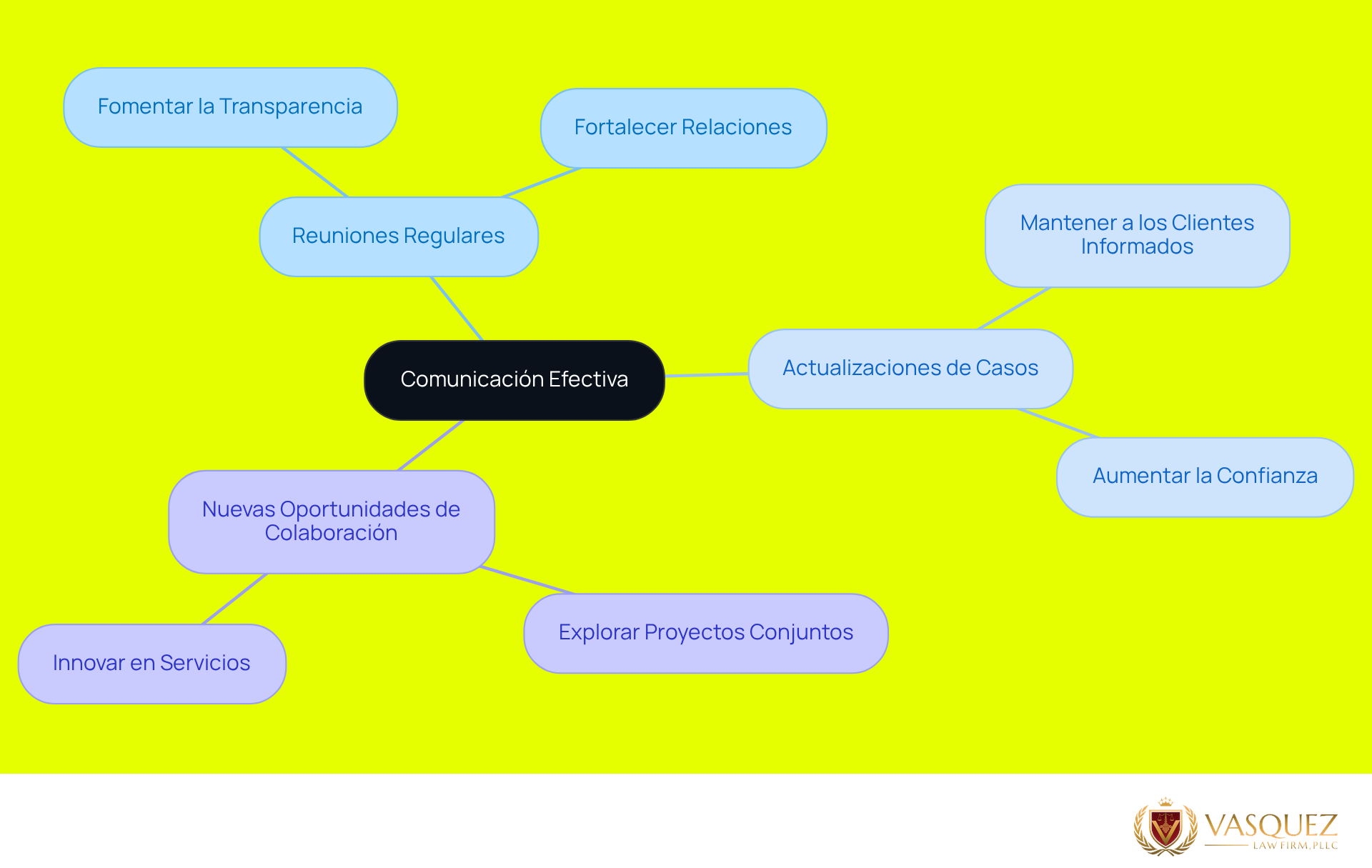 El nodo central representa la comunicación efectiva, y las ramas muestran las acciones específicas que ayudan a fortalecer las relaciones con socios y clientes. Cada color representa un enfoque diferente, facilitando la comprensión de cómo se interconectan.