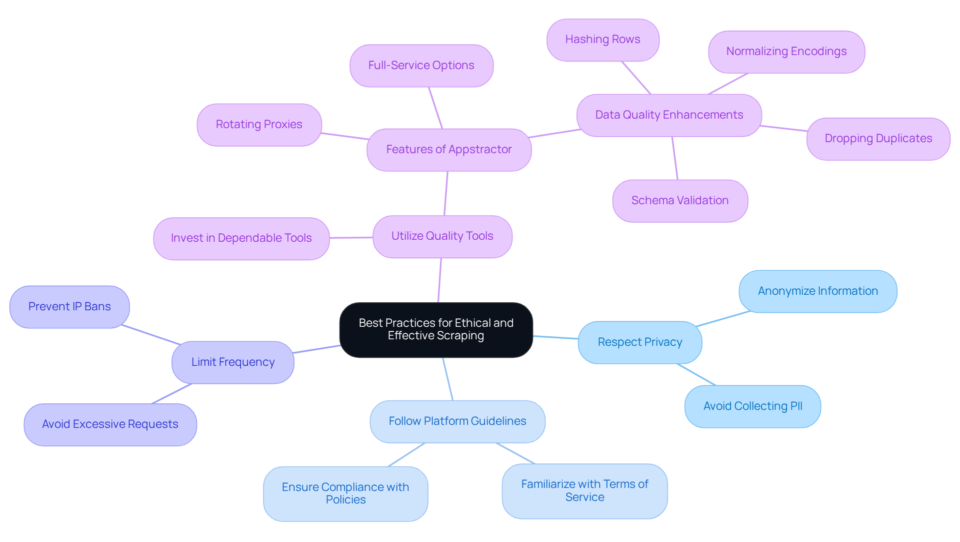 The center shows the main topic, and each branch represents a key practice. Follow the branches to explore each practice and its importance in ethical data scraping.