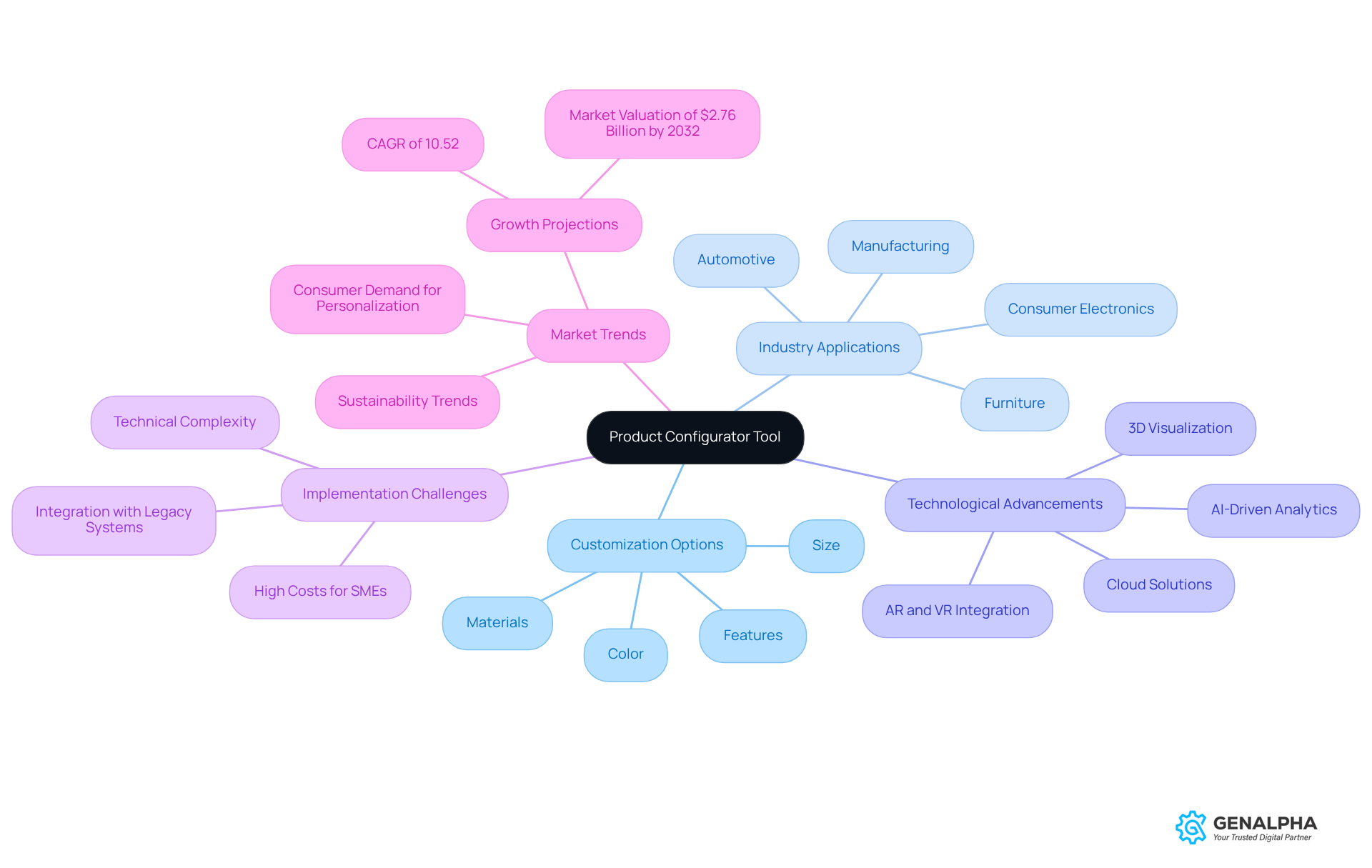 The center represents the product configurator tool, and the branches show different aspects of it. Each branch helps you explore how this tool can enhance your shopping experience.