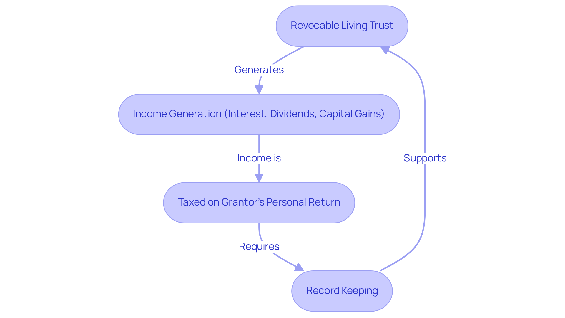How Is a Living Trust Taxed? Key Insights for Young Families - Bright ...