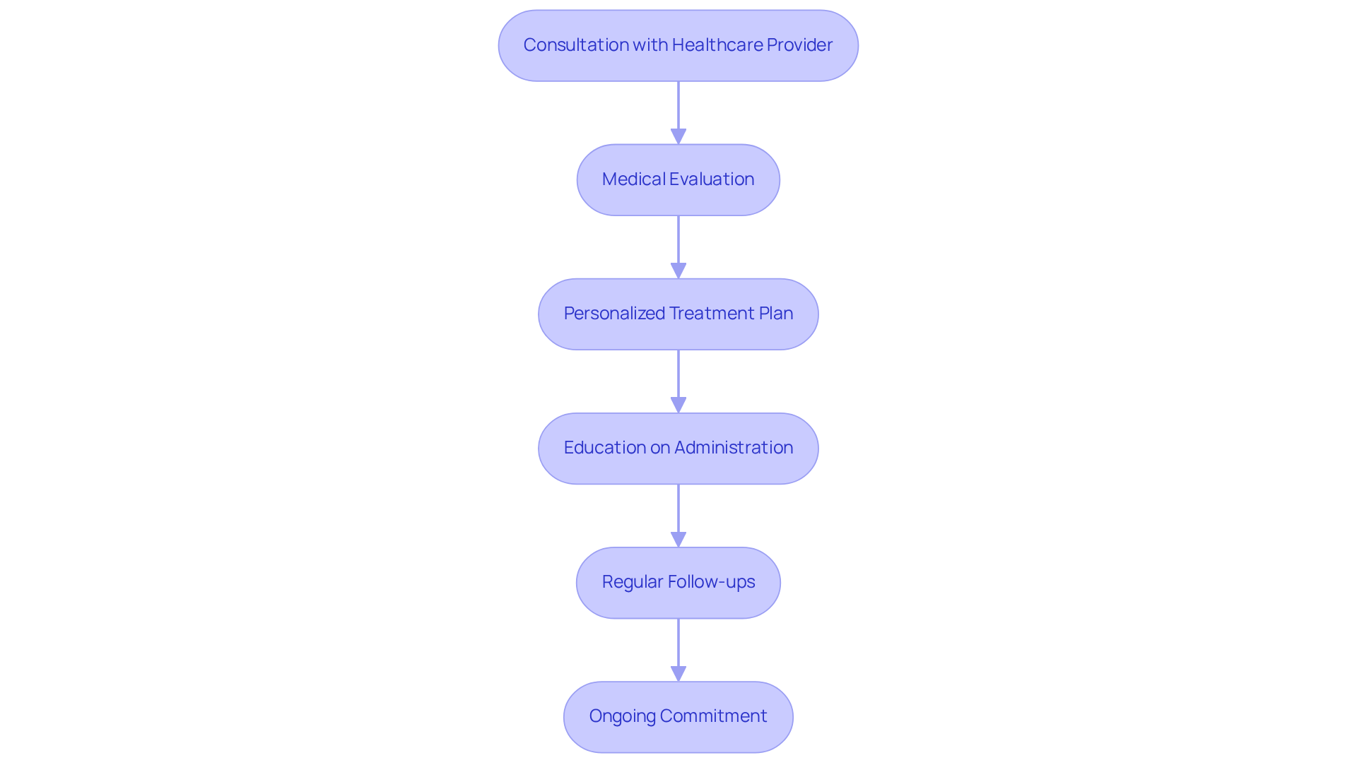 Each box represents a step in your weight loss journey. Follow the arrows to see how each step leads to the next, guiding you through the process from consultation to ongoing commitment.