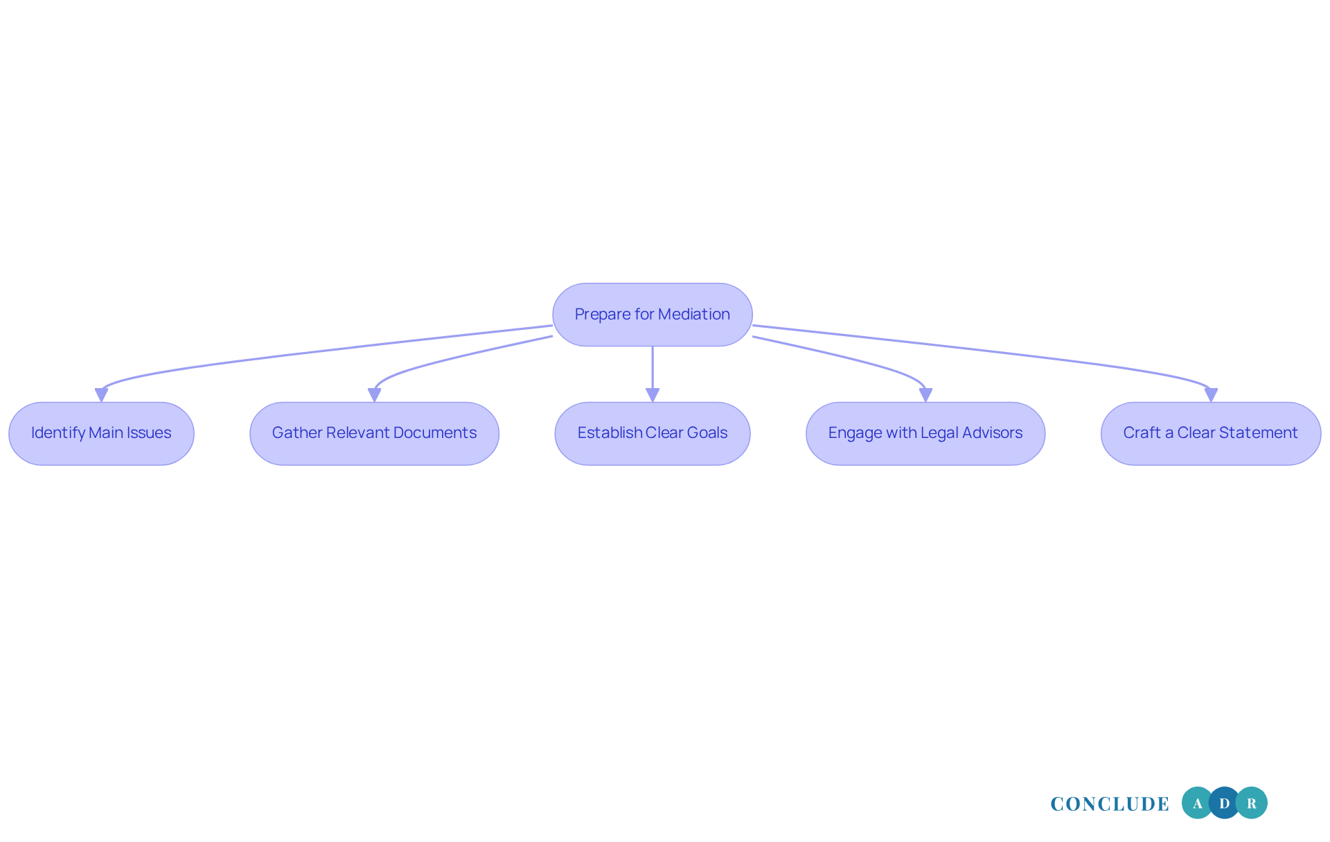 Follow the arrows to see the steps you need to take to prepare effectively for mediation. Each box represents a crucial part of the preparation process, leading you toward a successful negotiation.