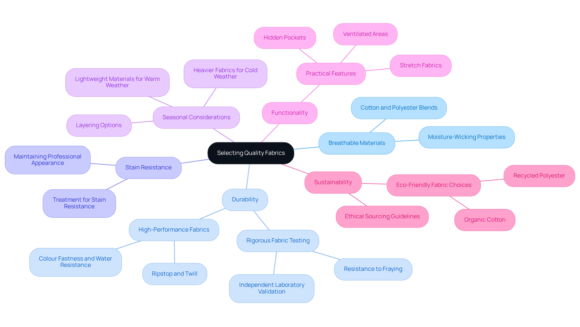 Start at the center with the main topic of fabric selection, then explore each branch to discover important factors that contribute to comfort and durability in service attire. Start at the center with the main topic of fabric selection, then explore each branch to discover important factors that contribute to comfort and durability in service attire.