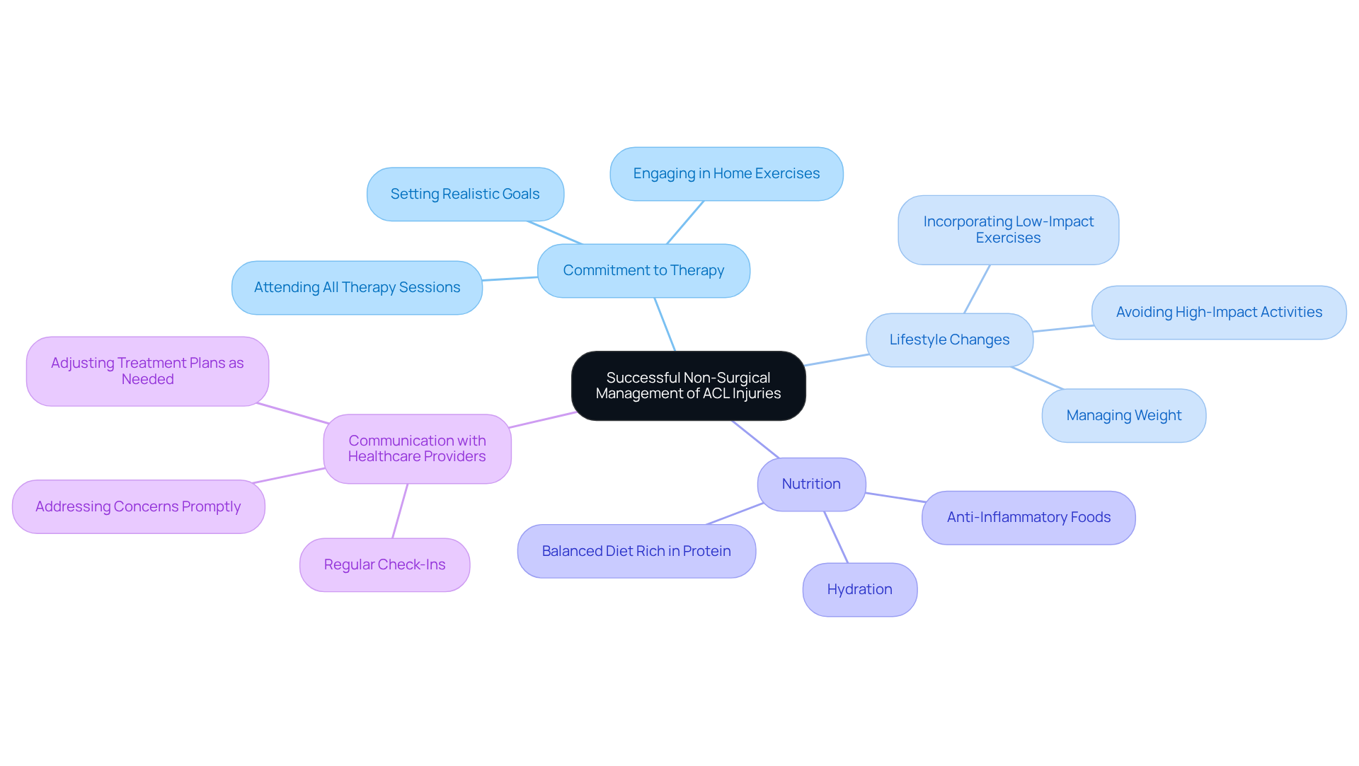 This mindmap shows the essential strategies for managing ACL injuries without surgery. Start at the center with the main goal, then explore each branch to see how commitment, lifestyle, nutrition, and communication play a role in recovery.