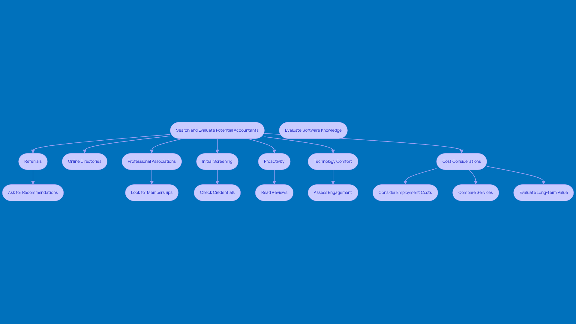 Each box represents a strategy or consideration in your search for an accountant. Follow the arrows to see the path you can take to ensure you find the right fit for your business needs. Each box represents a strategy or consideration in your search for an accountant. Follow the arrows to see the path you can take to ensure you find the right fit for your business needs.
