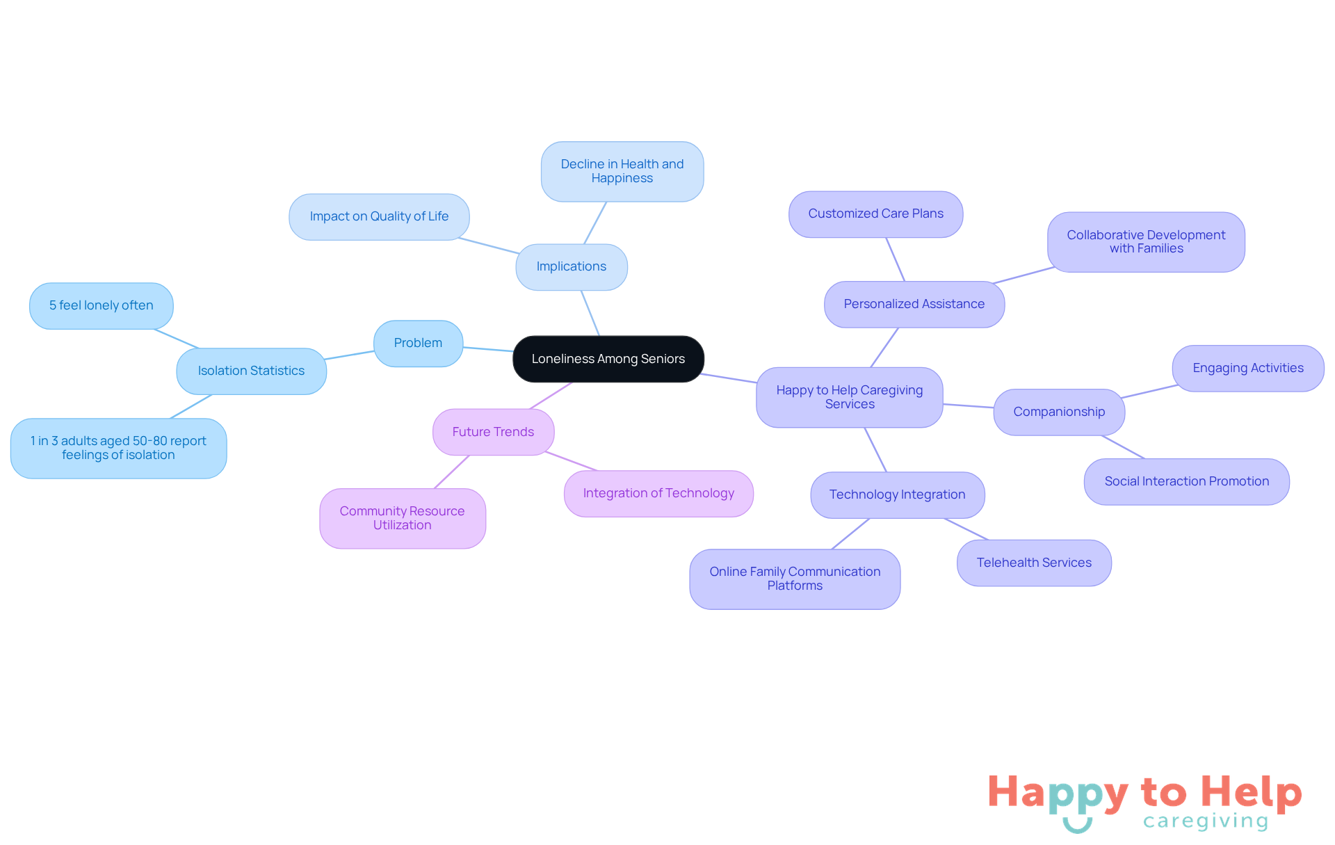 The center represents the main issue of loneliness, with branches showing the implications and various solutions. Each branch highlights how Happy to Help Caregiving addresses these challenges, making it easy to see the connections and the comprehensive approach to enhancing seniors' well-being.