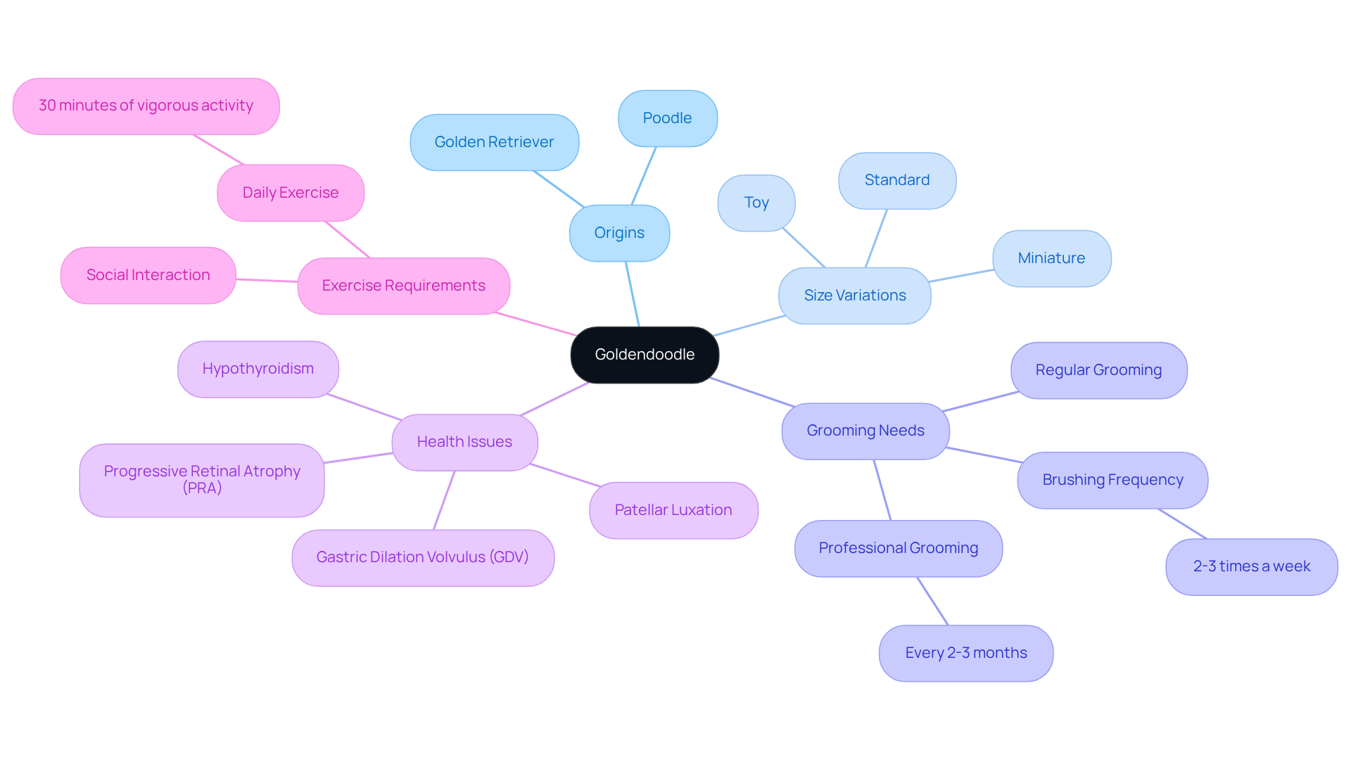 The center represents the Goldendoodle, while each branch highlights important aspects like where they come from, how to care for them, and their health considerations. Follow the branches to explore these topics in detail.