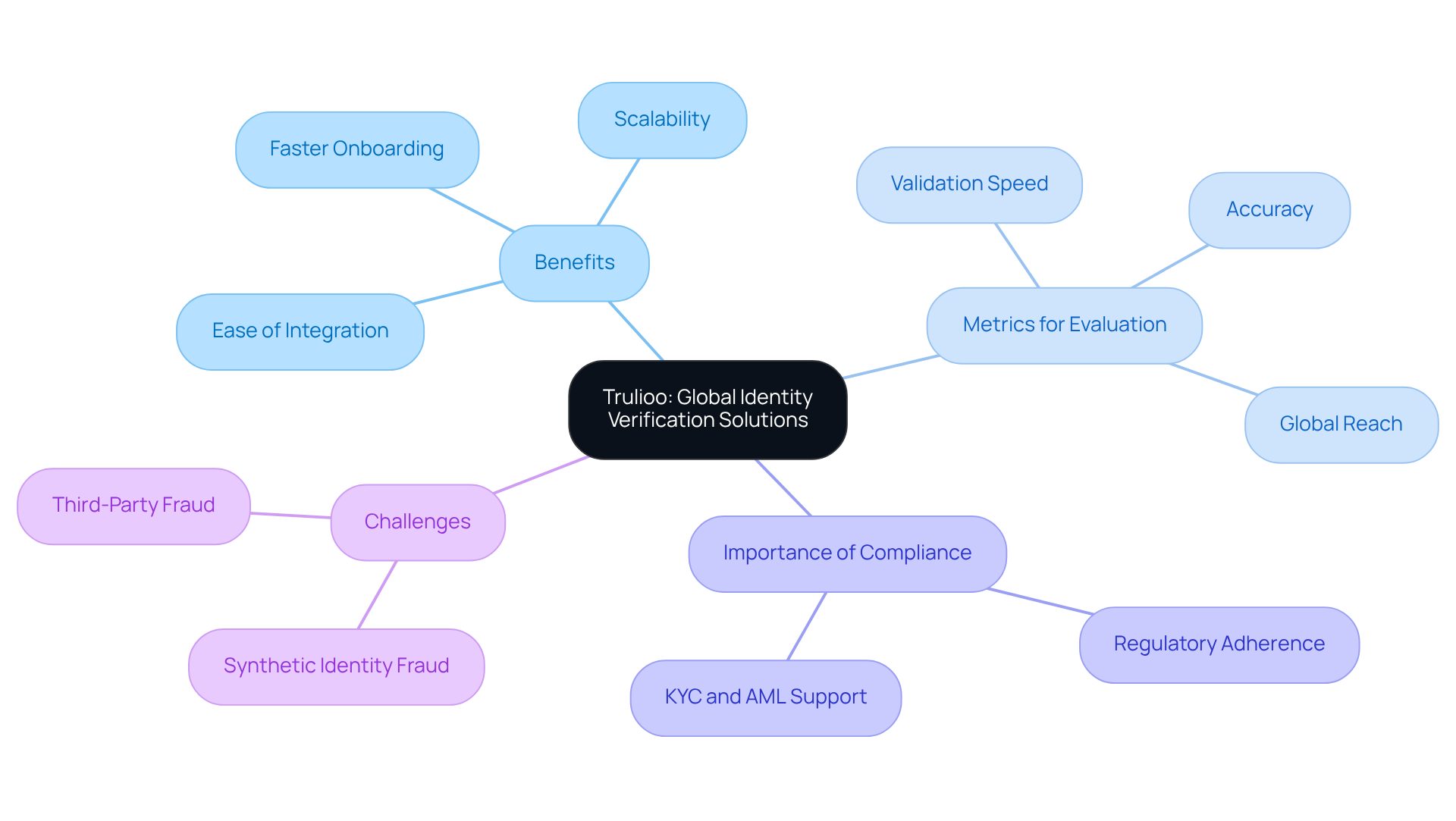 Start at the center with Trulioo's solutions, then explore the branches to see the benefits, metrics, and challenges associated with identity verification in fintech.