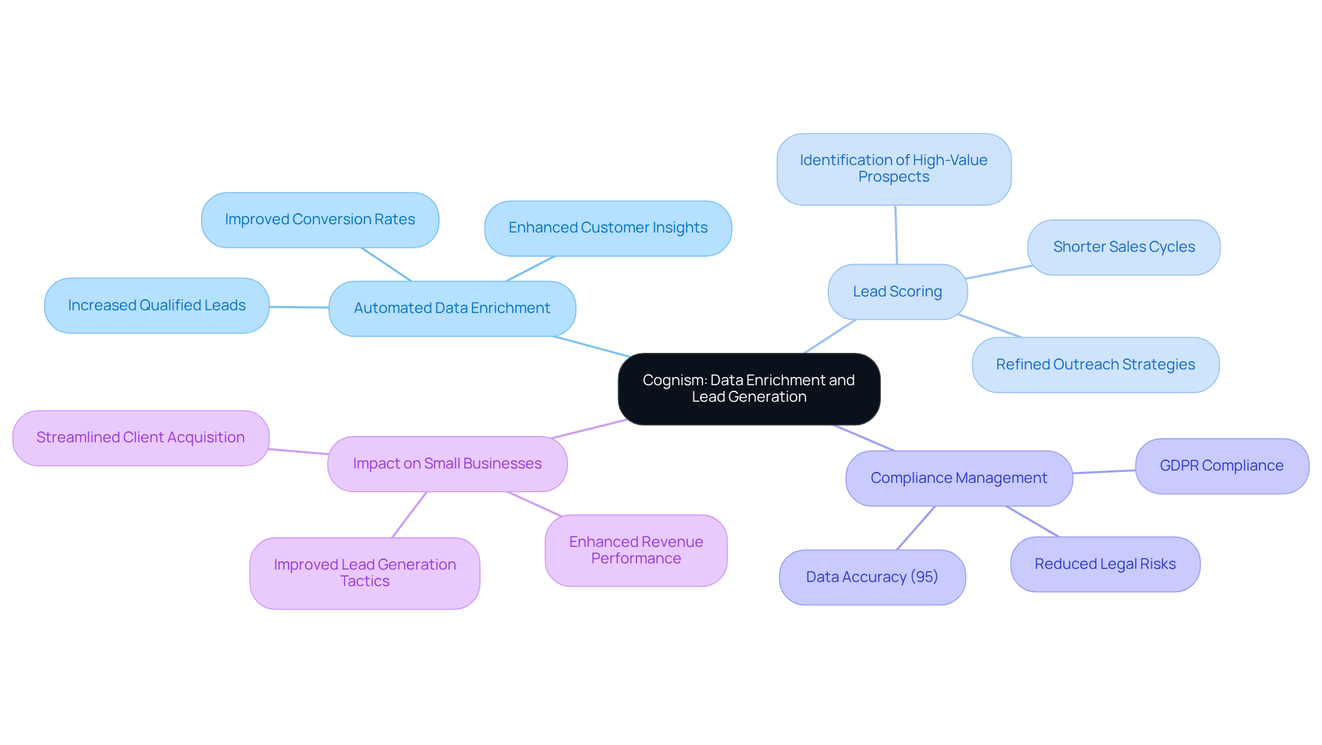 The central node represents Cognism, while the branches show its key features and their benefits. Each color-coded branch helps you quickly identify how Cognism supports effective prospecting for small businesses.