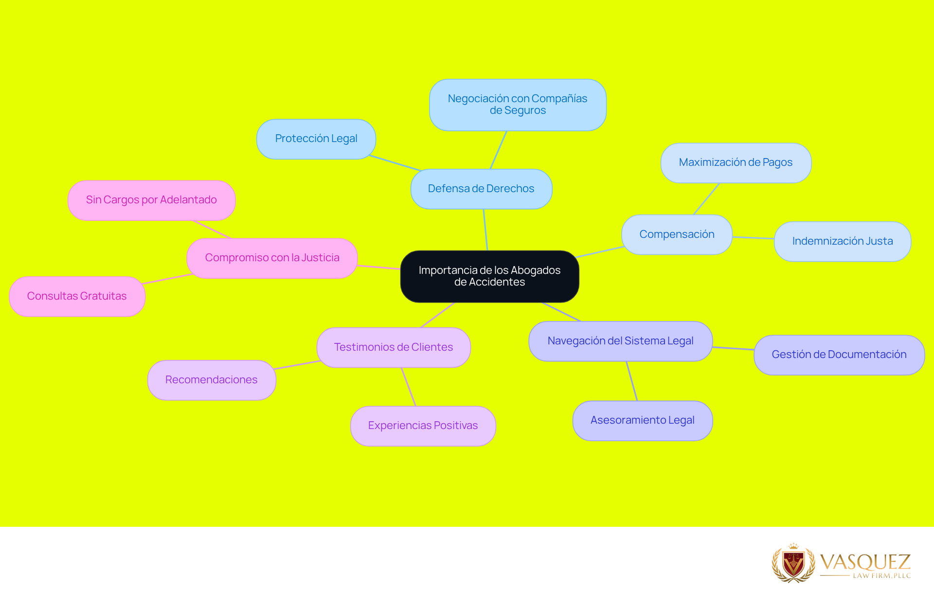 El nodo central representa el tema principal, y las ramas muestran cómo los abogados ayudan a las víctimas en diferentes aspectos. Cada rama y sub-rama destaca un beneficio o función clave, ayudando a visualizar la red de apoyo que ofrecen.
