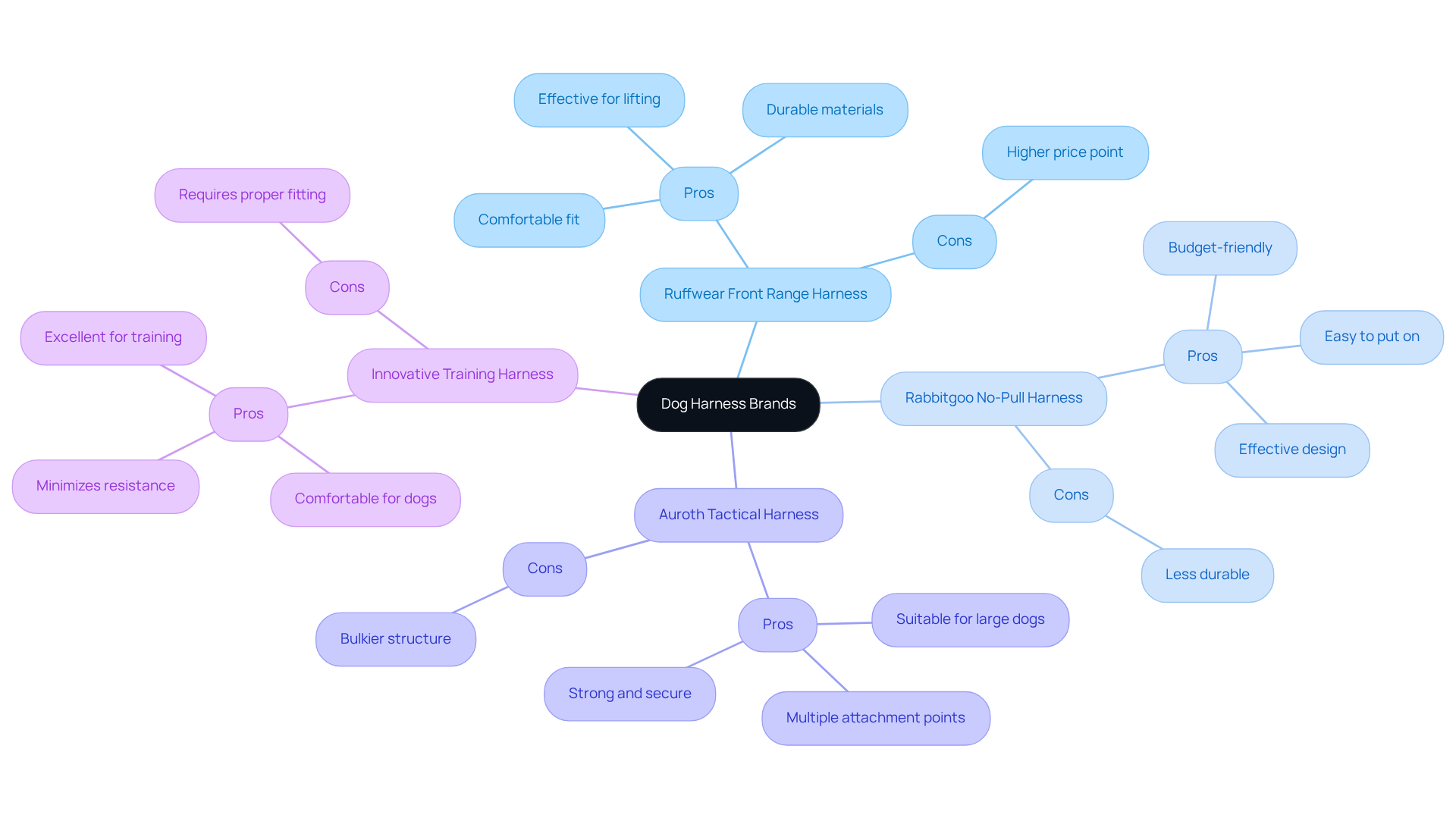 Each branch represents a different dog harness brand. The pros and cons under each brand help you weigh the benefits and drawbacks of each option, so you can make an informed decision.