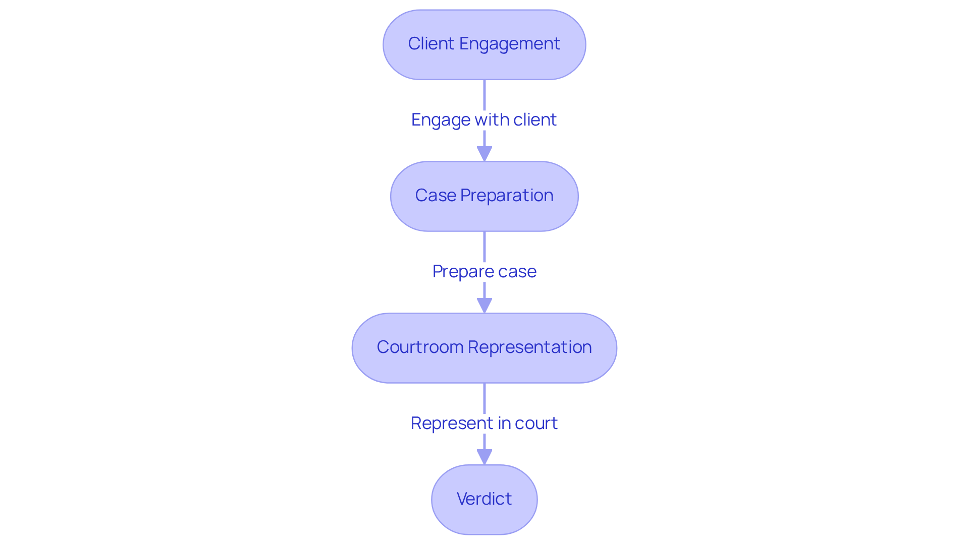 Each box represents a step in the legal process. Follow the arrows to see how each stage leads to the next, ultimately culminating in a favorable verdict for clients.