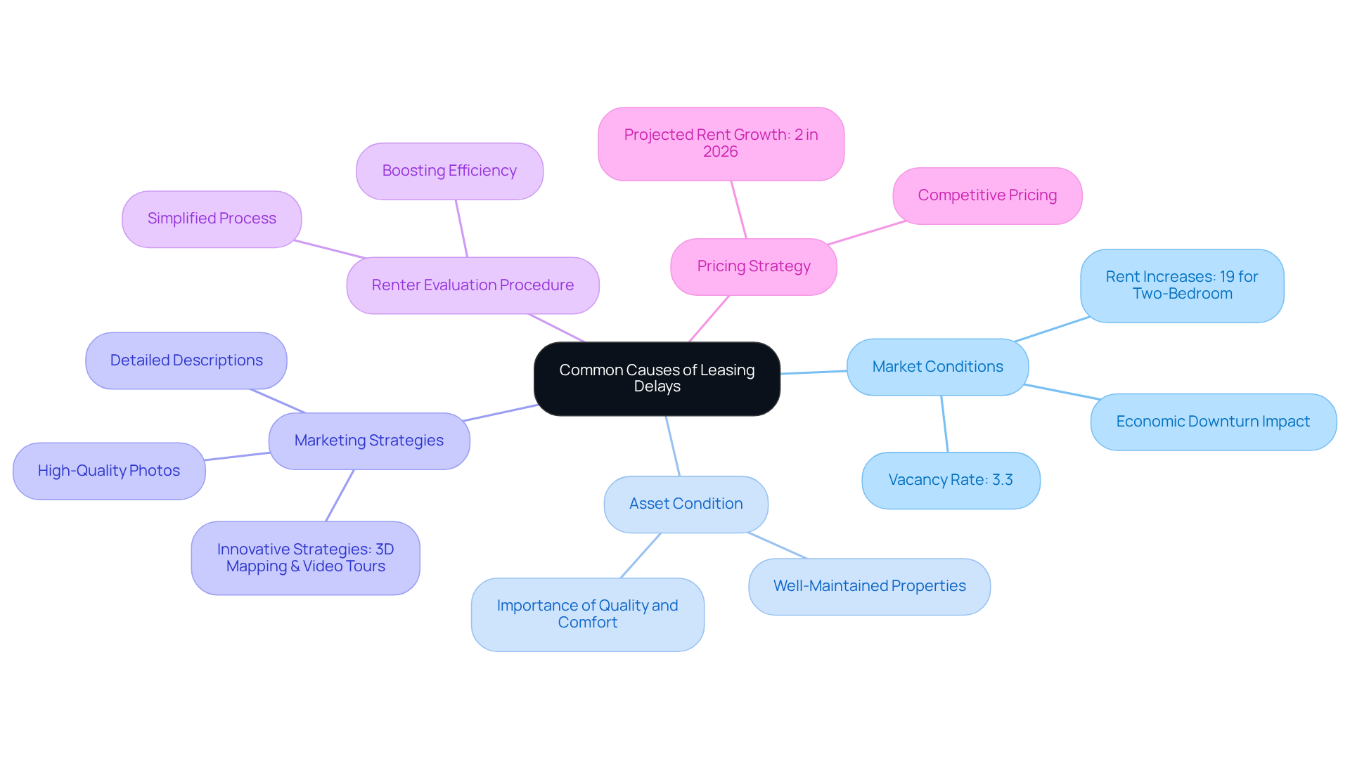 The center shows the main topic, and each branch represents a key area affecting leasing delays. Follow the branches to explore specific factors and insights related to each area.