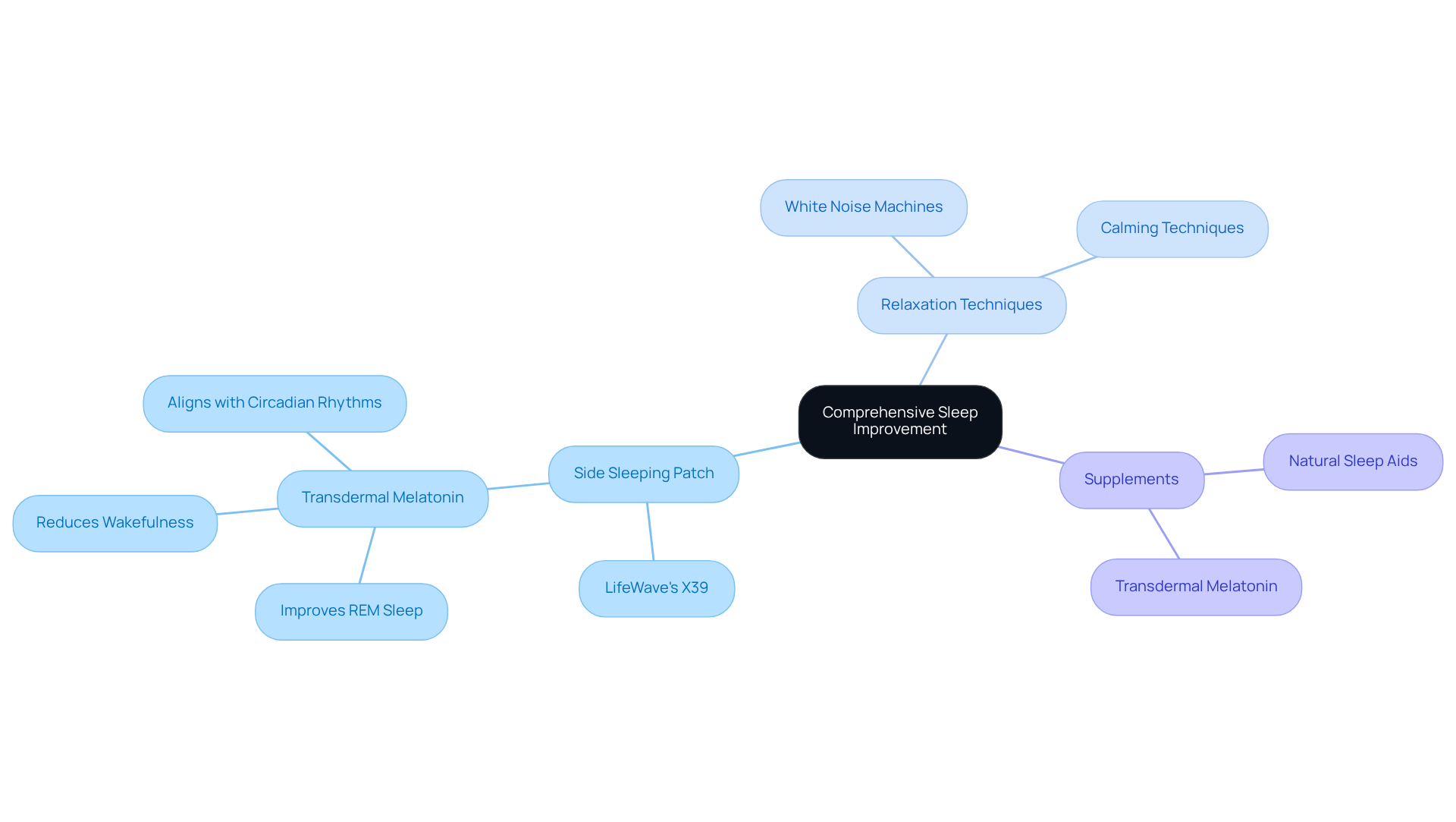 This mindmap shows how different methods can work together to improve sleep quality. Start at the center with the main goal of better sleep, then explore the branches to see how each method contributes to achieving restful nights. This mindmap shows how different methods can work together to improve sleep quality. Start at the center with the main goal of better sleep, then explore the branches to see how each method contributes to achieving restful nights.