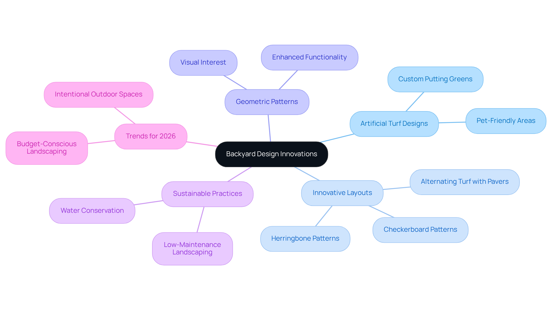 Start at the center with the main theme of backyard design. Follow the branches to explore different innovative ideas and their specific examples, making it easy to understand how they all connect. Start at the center with the main theme of backyard design. Follow the branches to explore different innovative ideas and their specific examples, making it easy to understand how they all connect.