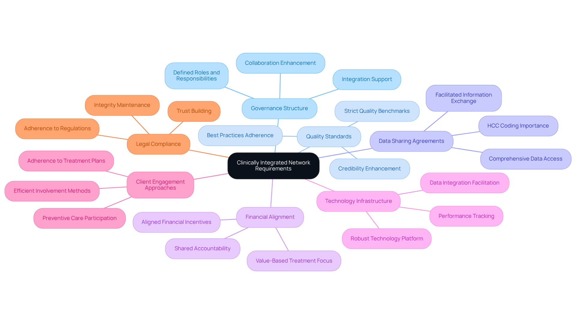 Essential Clinically Integrated Network Requirements for Success ...