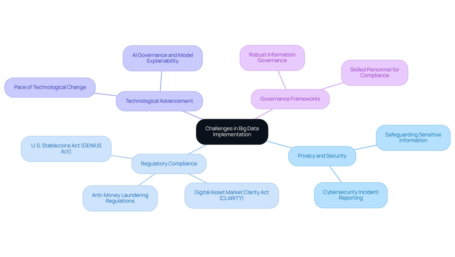 The central node represents the main topic, while the branches show different areas of challenge. Each sub-branch provides specific examples or issues related to that area, helping you understand the complexities involved in big data implementation.