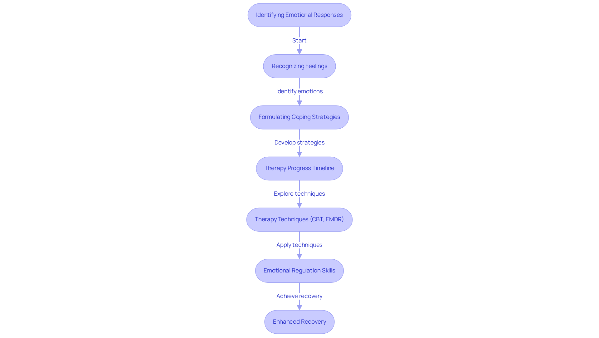 Follow the arrows to see how identifying feelings leads to coping strategies and understanding the therapy timeline. Each step is part of the journey toward emotional recovery.