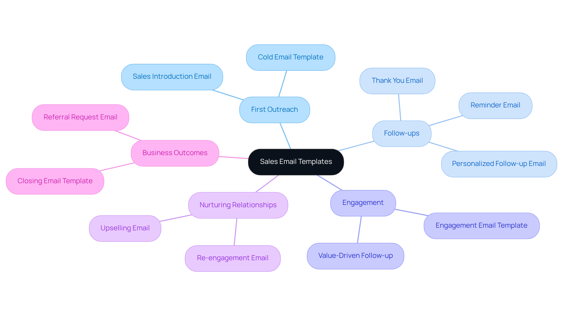 Begin at the center with the main topic of email templates. Follow the branches to explore how each template applies to different stages of sales, emphasizing their role in building trust and engagement.