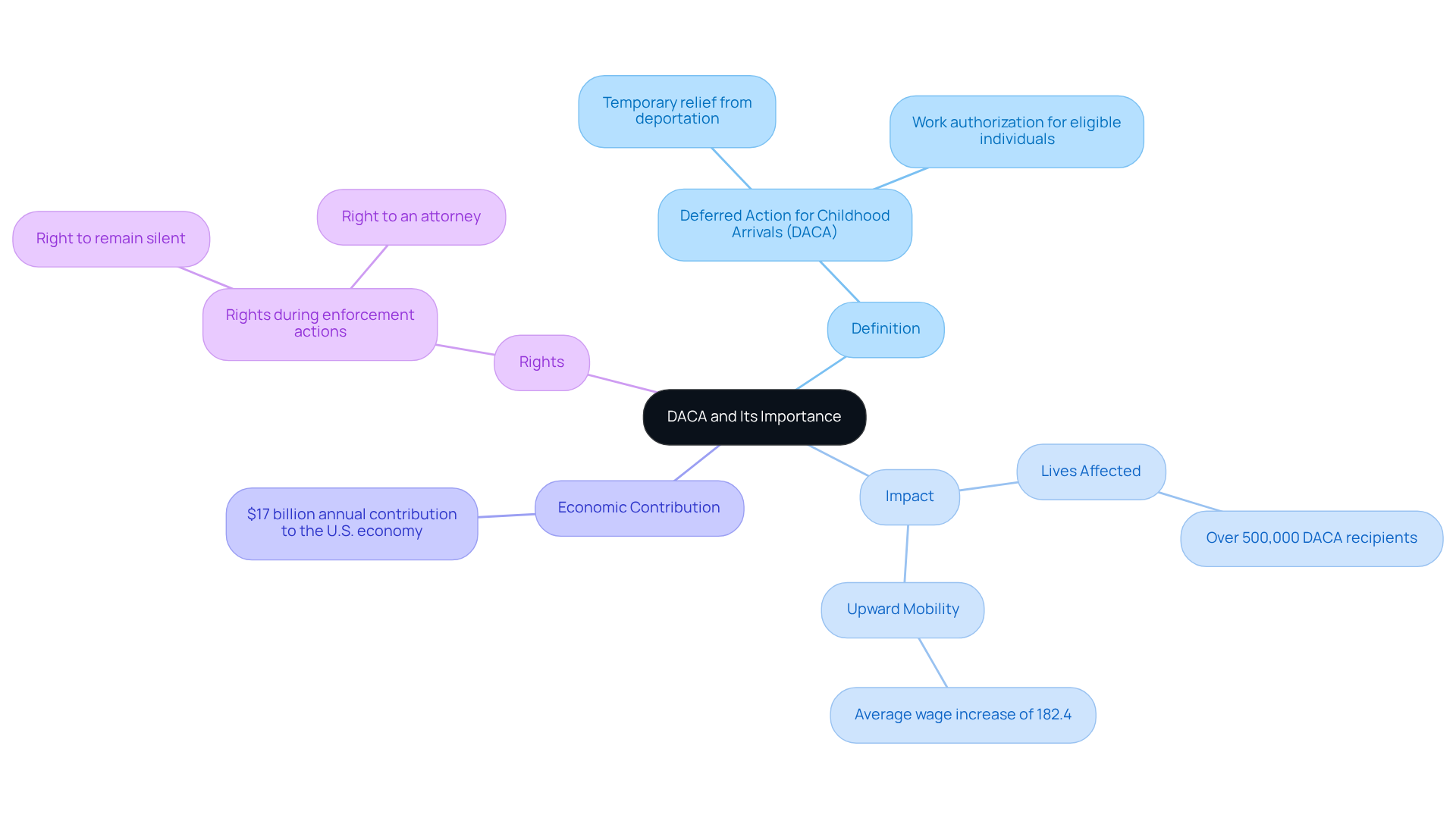 This mindmap starts with DACA at the center, branching out to show its definition, the impact it has on lives, its economic contributions, and the rights of individuals. Each branch provides a clear view of how DACA functions and why it matters.